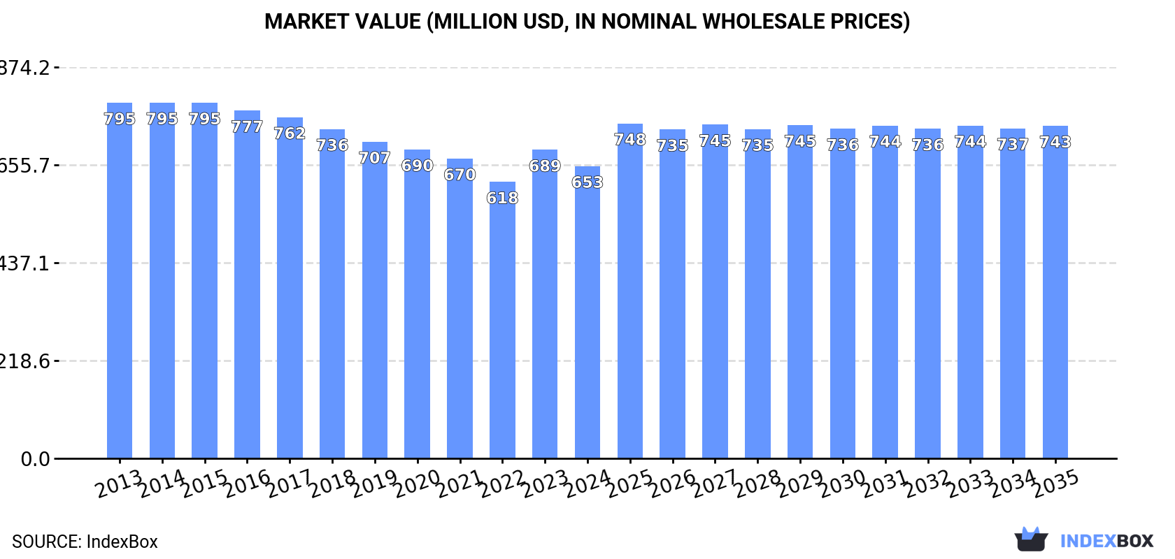 Market Value (million USD, nominal wholesale prices)