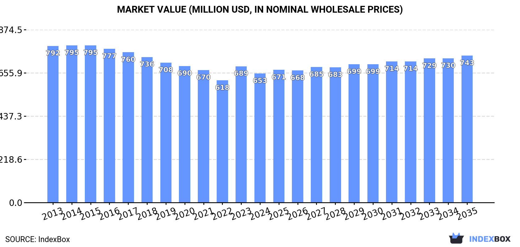 Market Value (million USD, nominal wholesale prices)