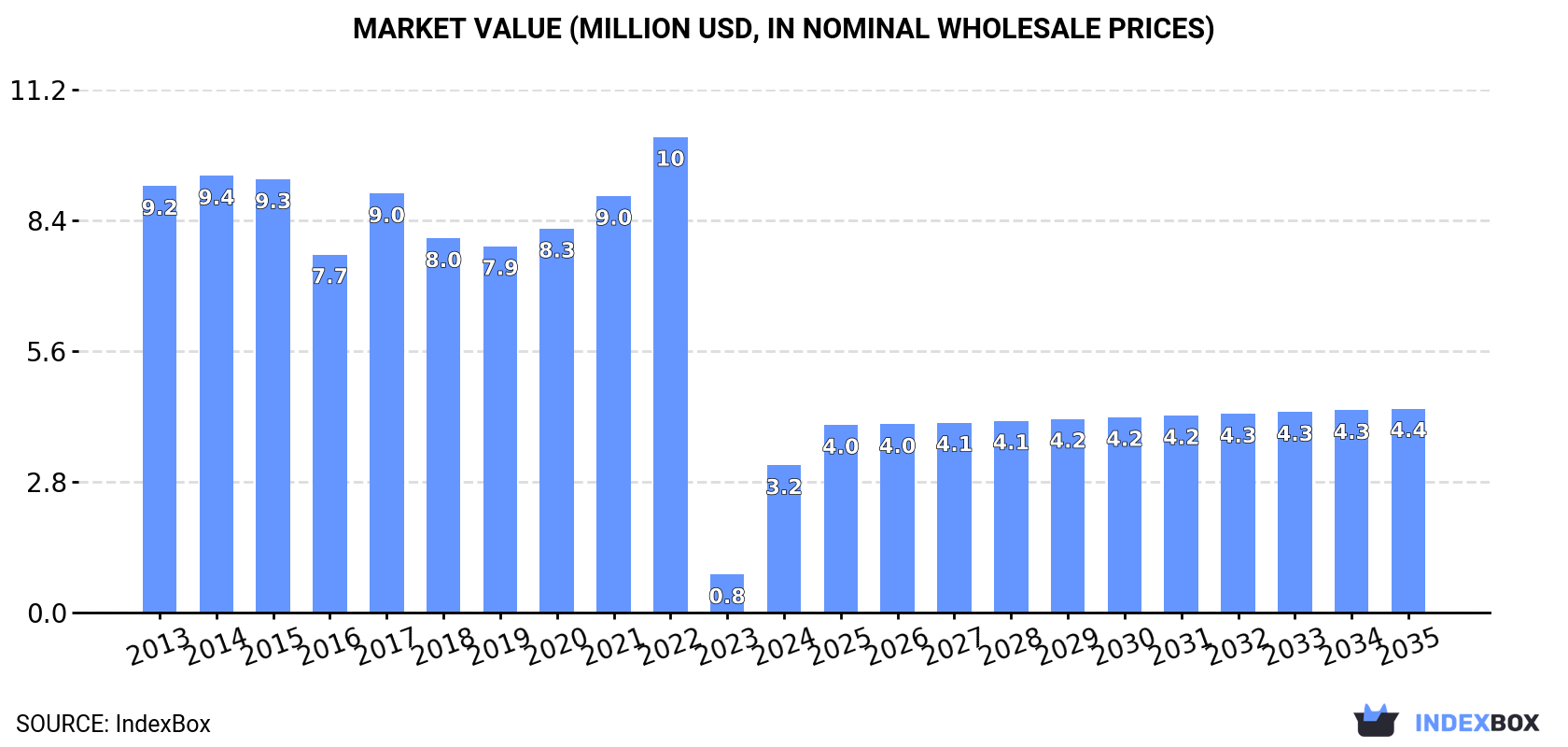 Market Value (million USD, nominal wholesale prices)