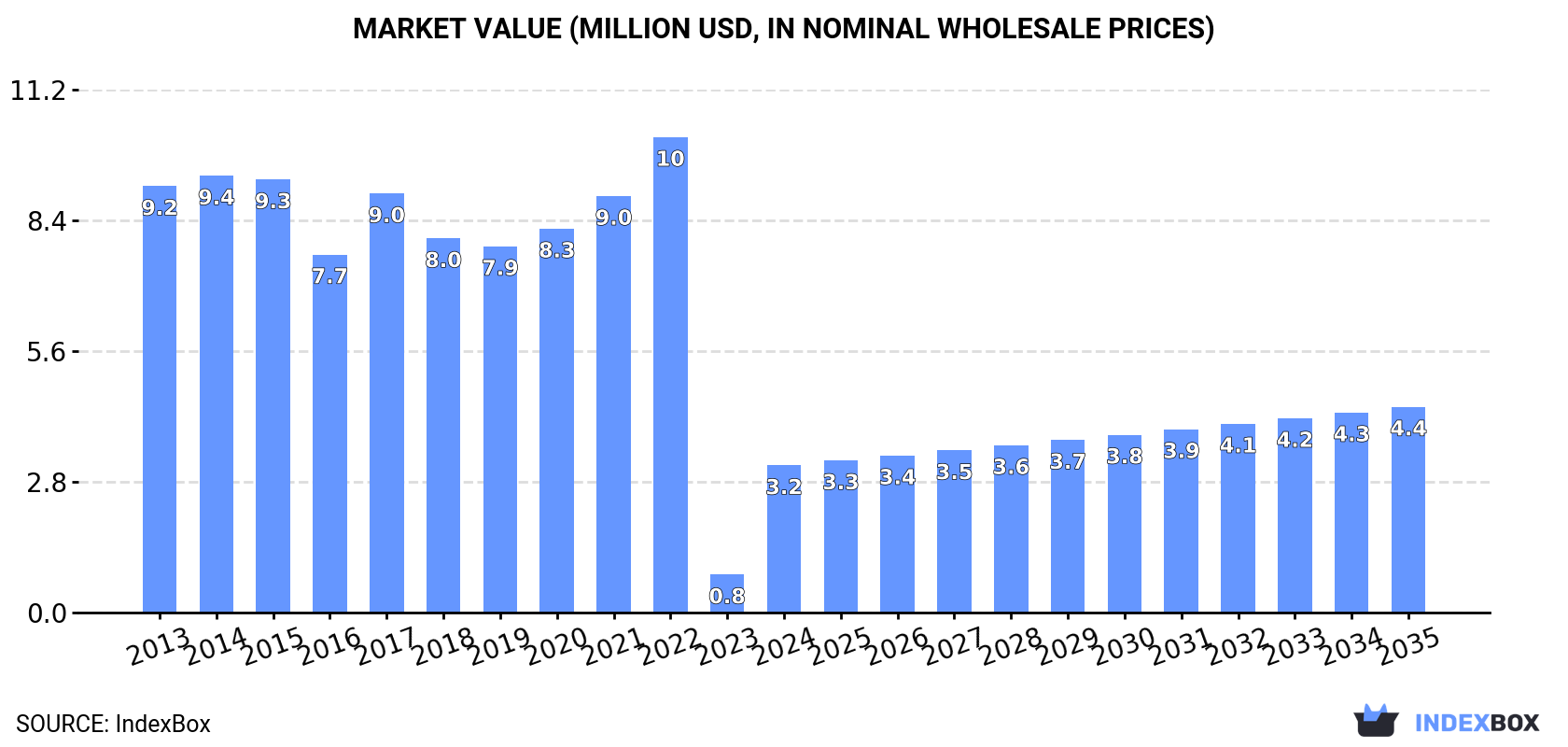 Market Value (million USD, nominal wholesale prices)