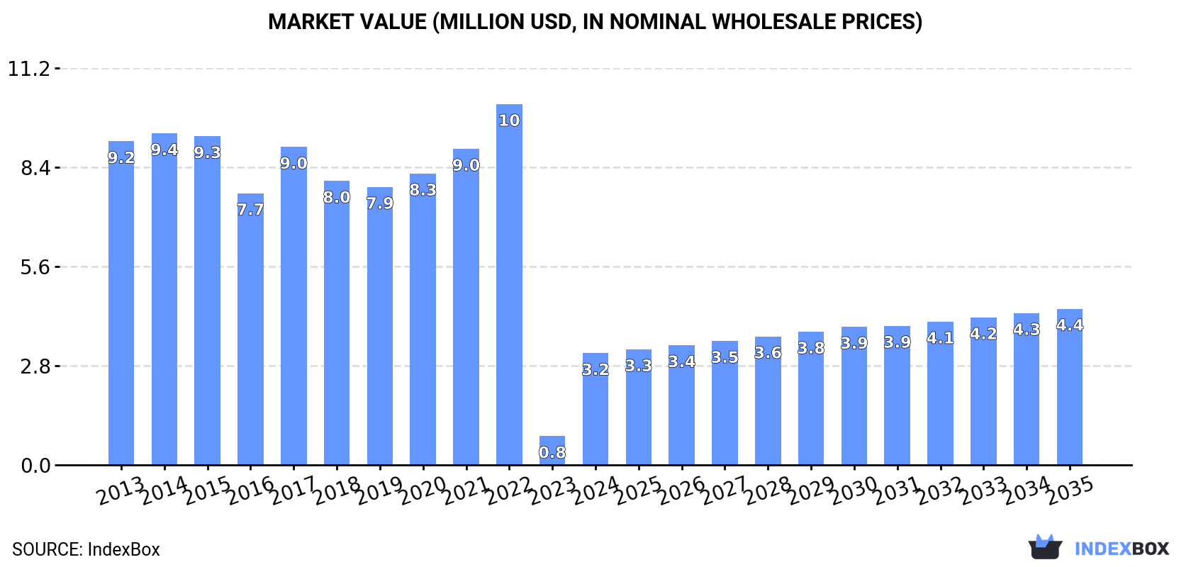 Market Value (million USD, nominal wholesale prices)