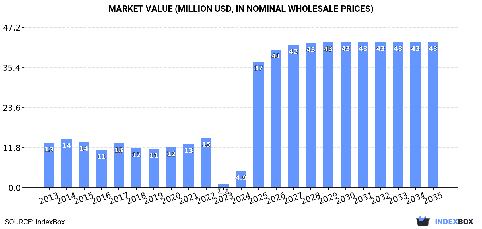 Market Value (million USD, nominal wholesale prices)