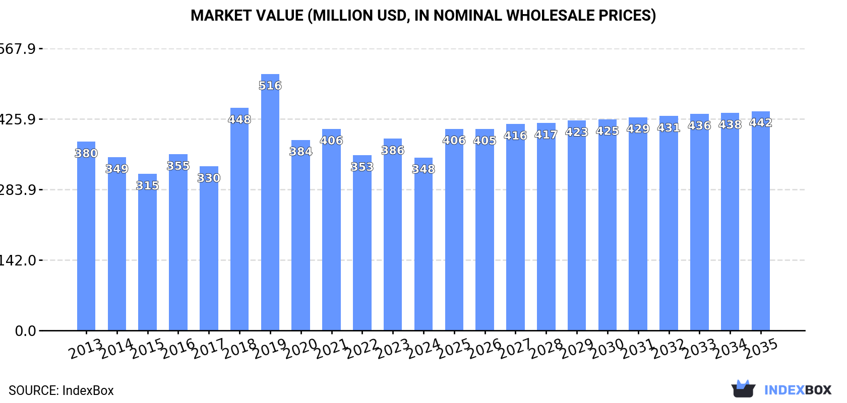 Market Value (million USD, nominal wholesale prices)