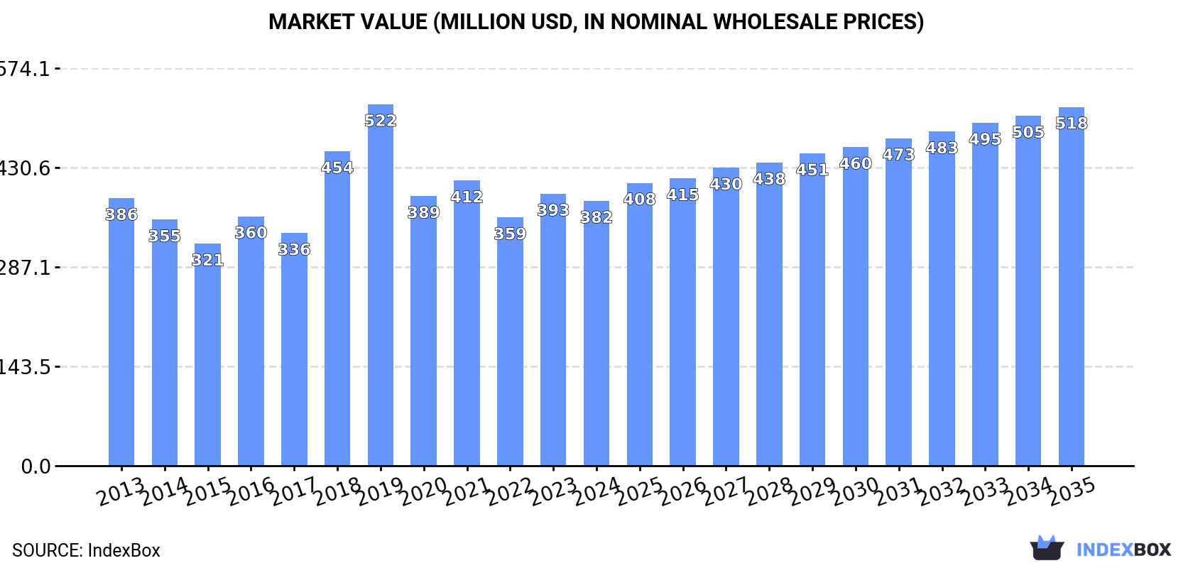 Market Value (million USD, nominal wholesale prices)