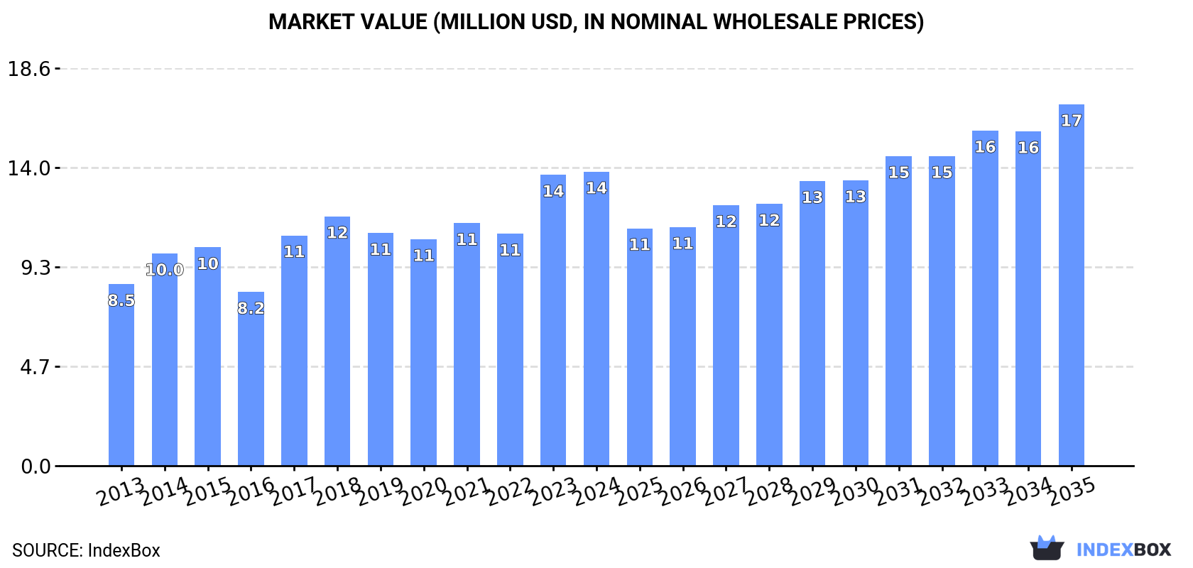 Market Value (million USD, nominal wholesale prices)