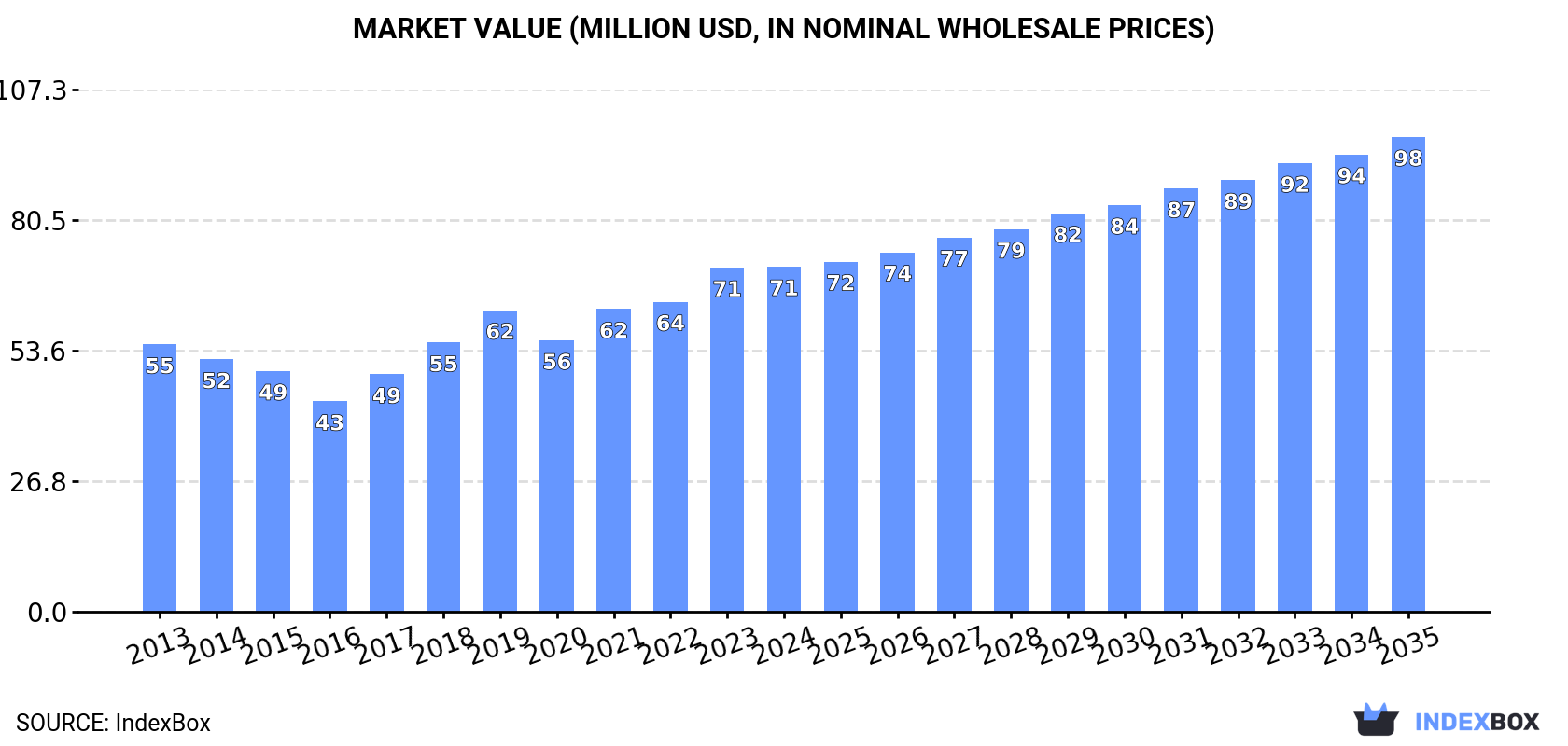 Market Value (million USD, nominal wholesale prices)