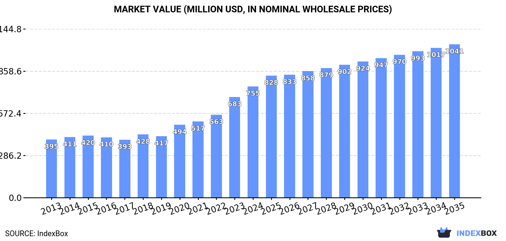 Market Value (million USD, nominal wholesale prices)