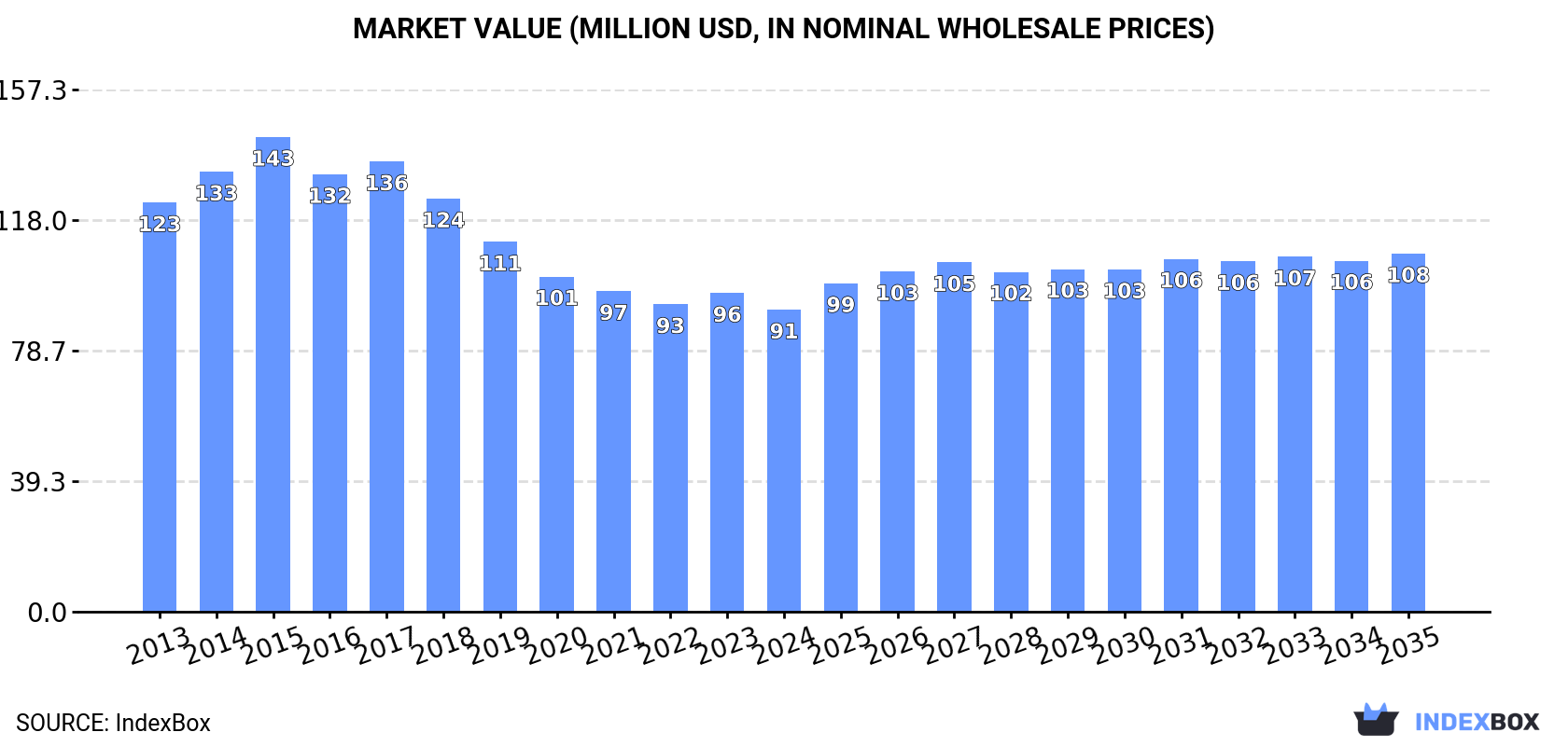 Market Value (million USD, nominal wholesale prices)