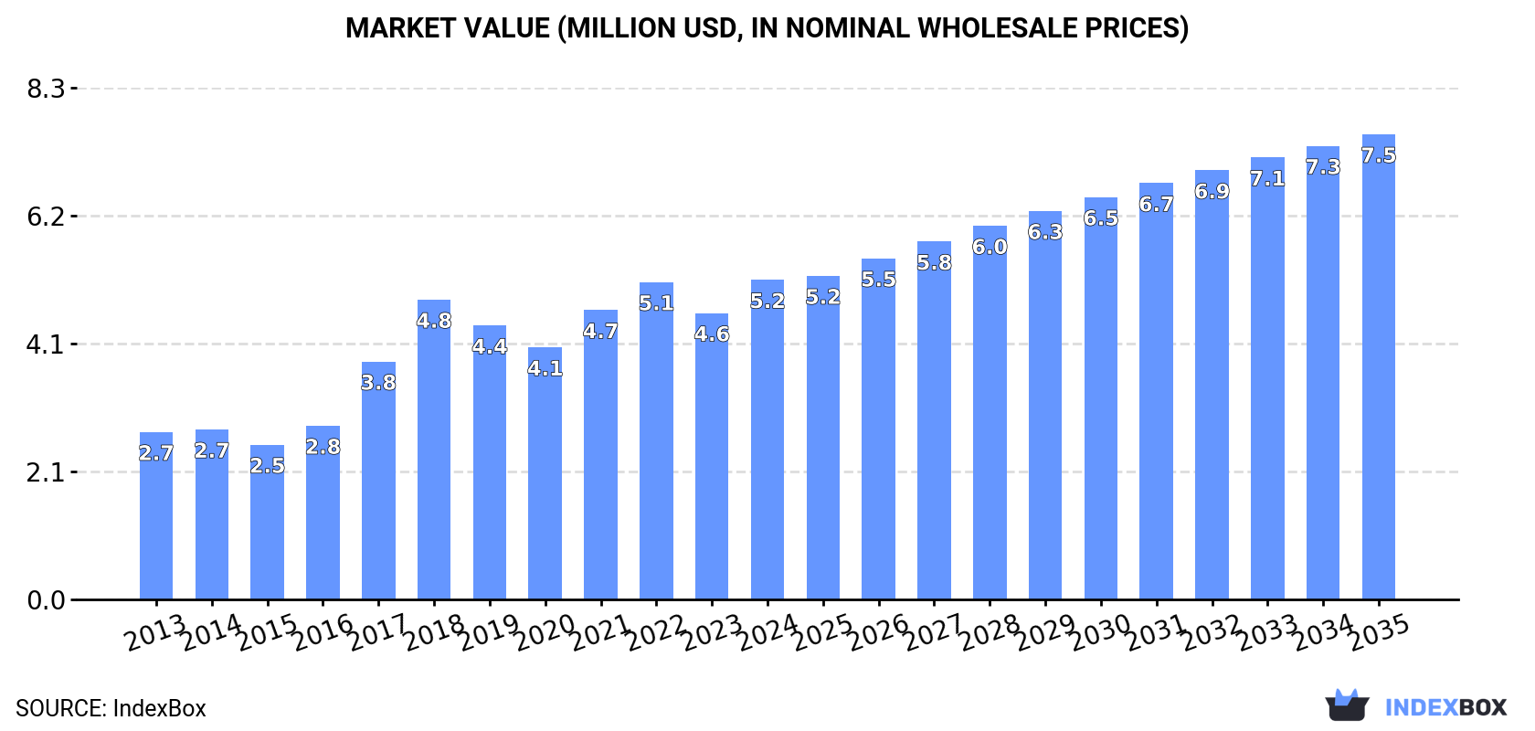 Market Value (million USD, nominal wholesale prices)
