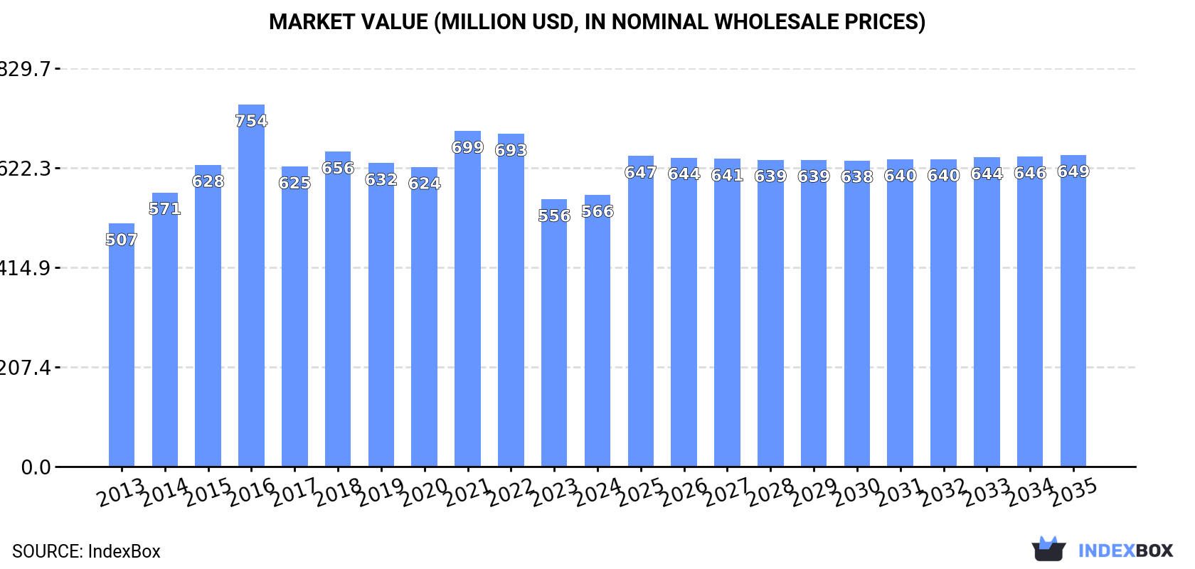 Market Value (million USD, nominal wholesale prices)