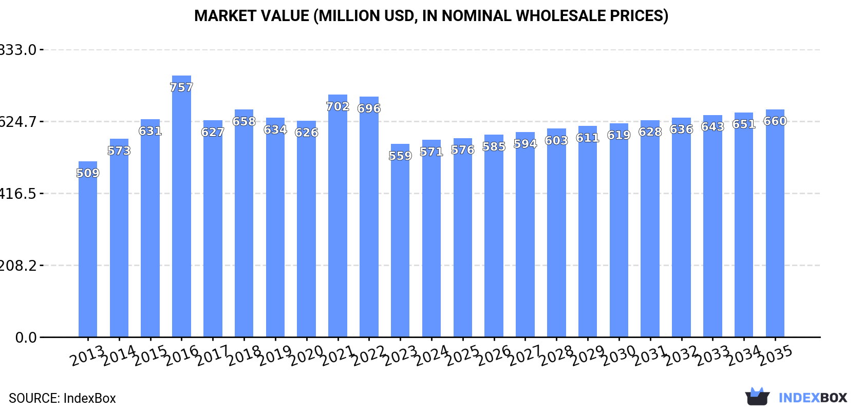 Market Value (million USD, nominal wholesale prices)