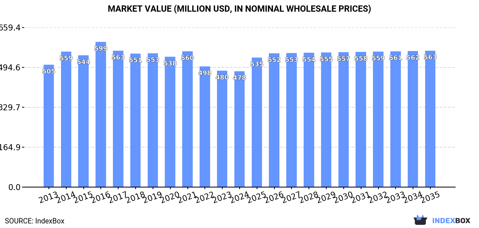 Market Value (million USD, nominal wholesale prices)
