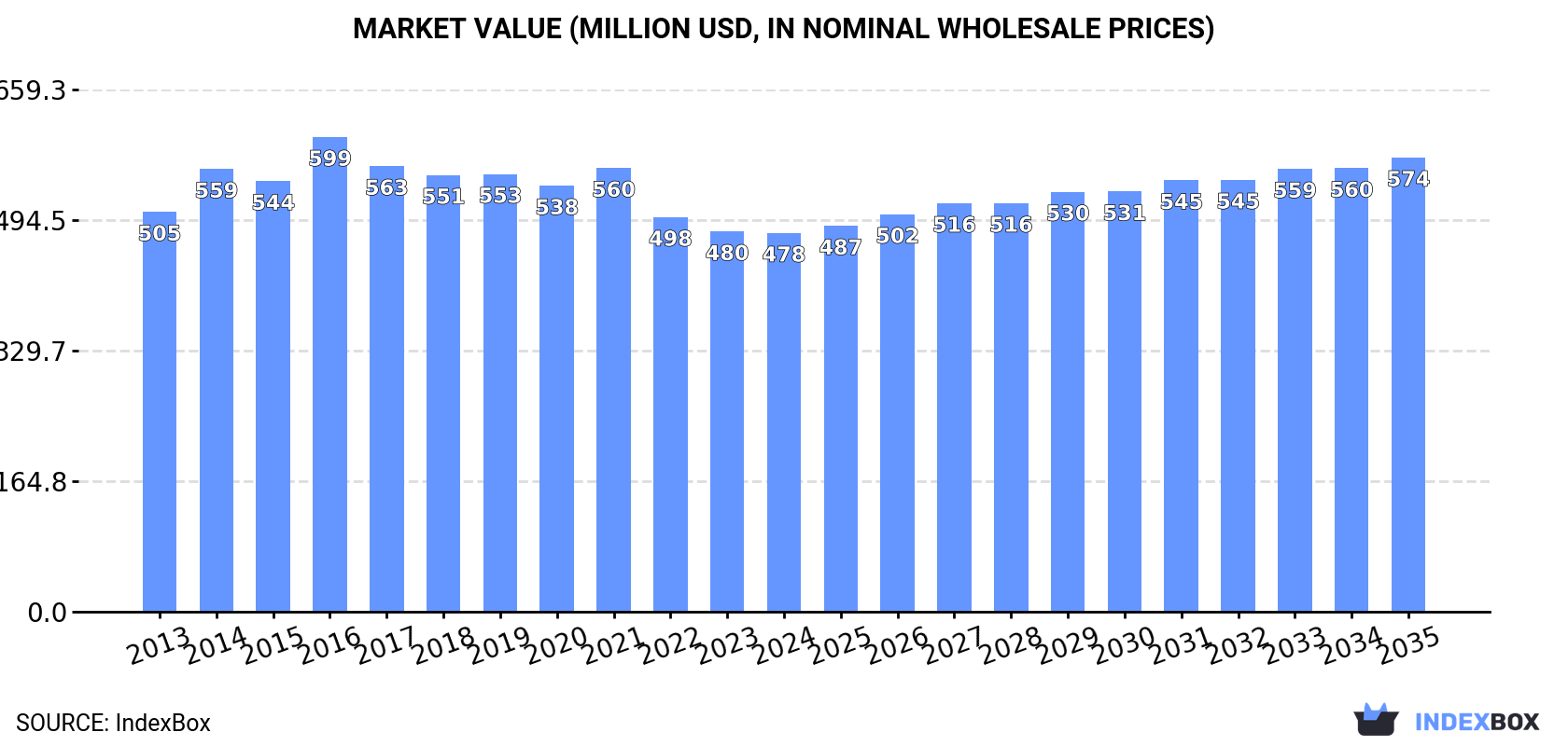 Market Value (million USD, nominal wholesale prices)