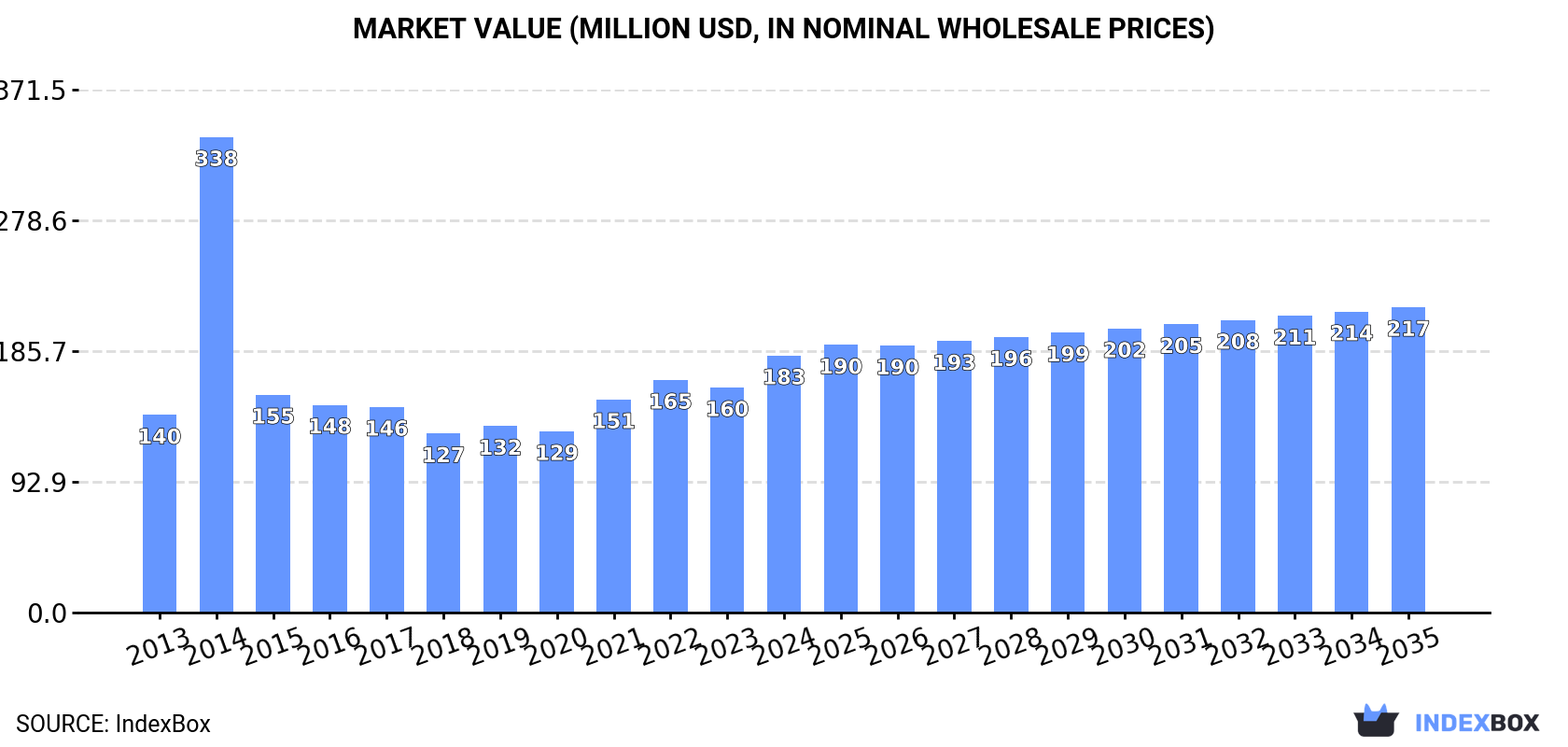 Market Value (million USD, nominal wholesale prices)
