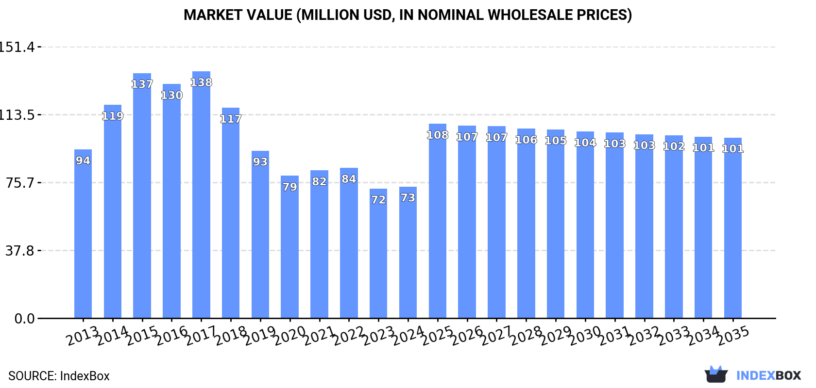 Market Value (million USD, nominal wholesale prices)