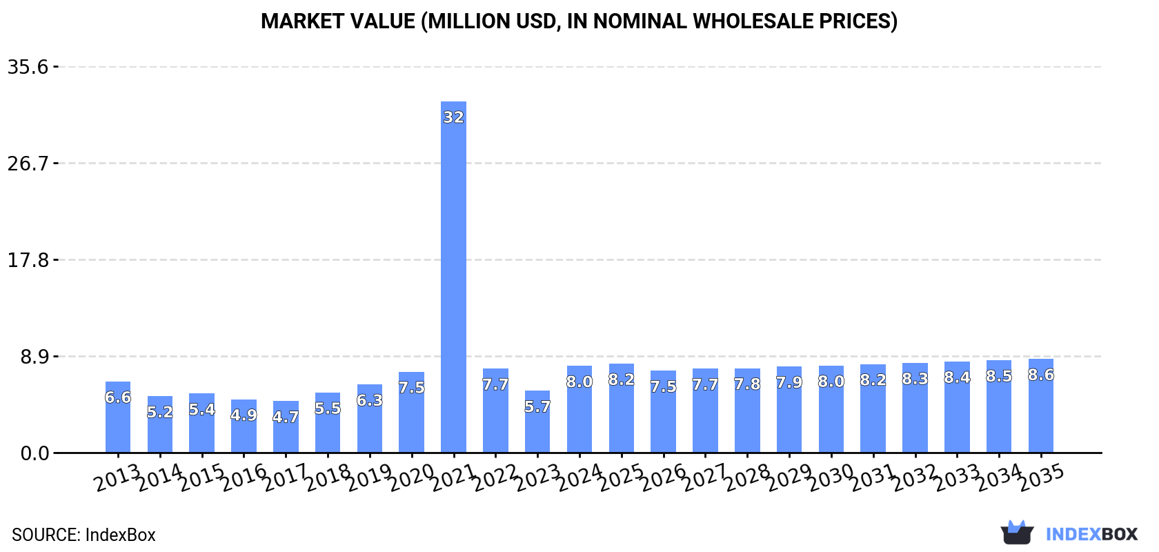 Market Value (million USD, nominal wholesale prices)