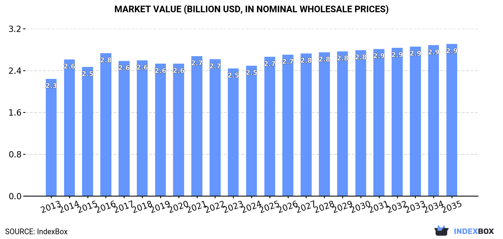 Market Value (billion USD, nominal wholesale prices)