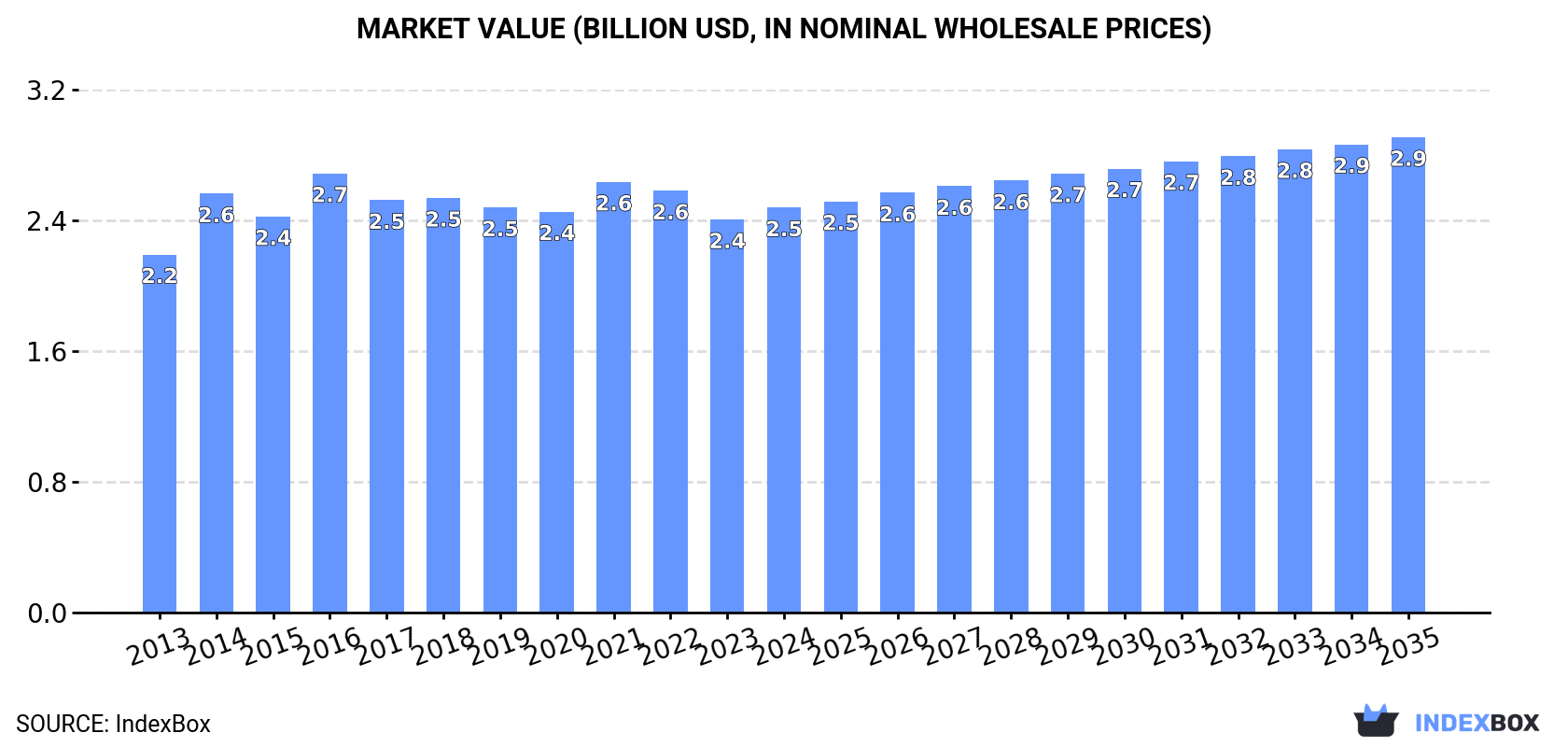 Market Value (billion USD, nominal wholesale prices)