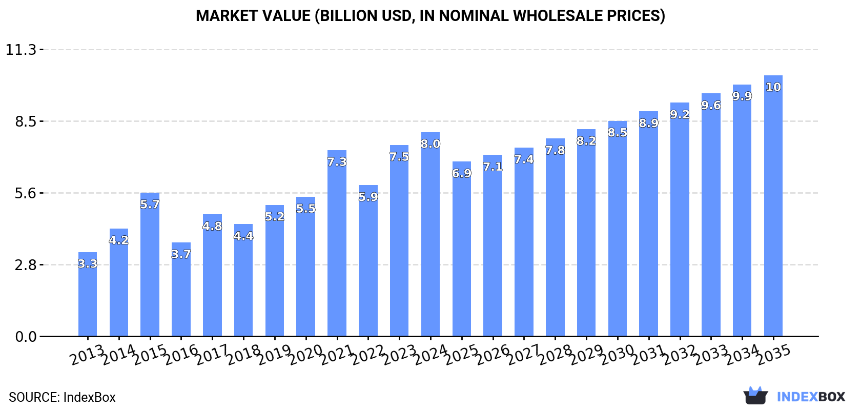 Market Value (billion USD, nominal wholesale prices)