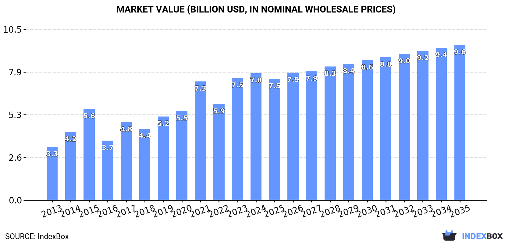 Market Value (billion USD, nominal wholesale prices)