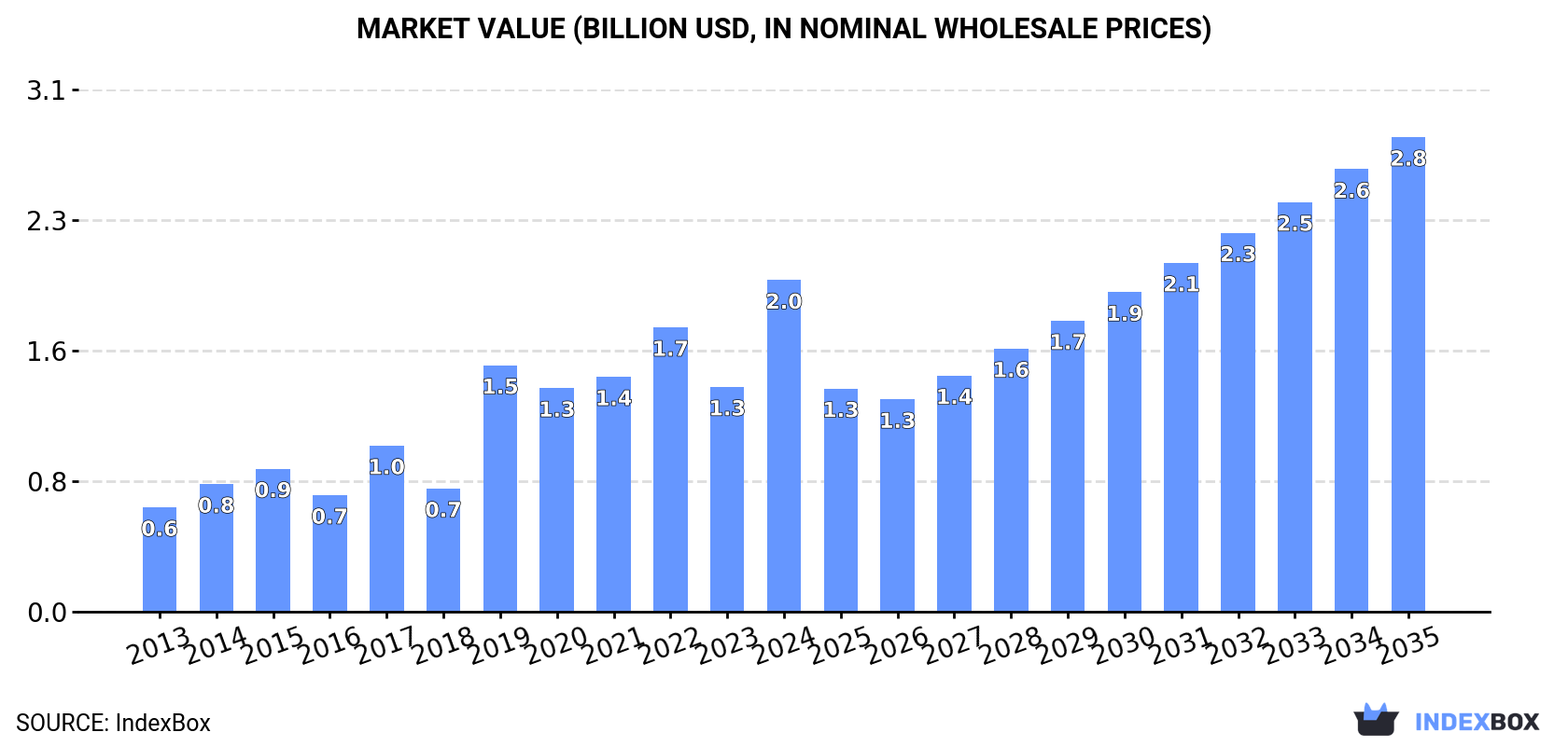 Market Value (billion USD, nominal wholesale prices)