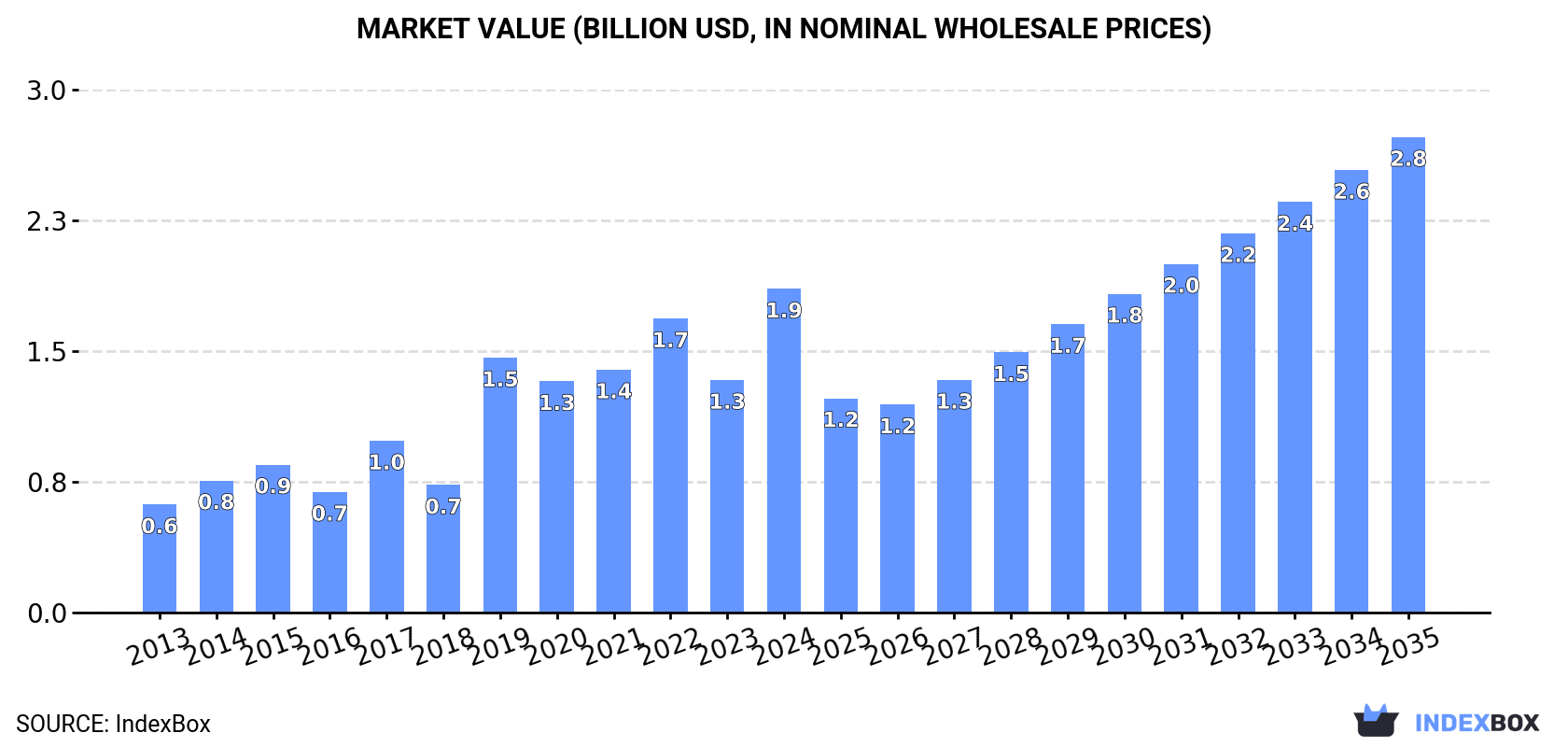 Market Value (billion USD, nominal wholesale prices)