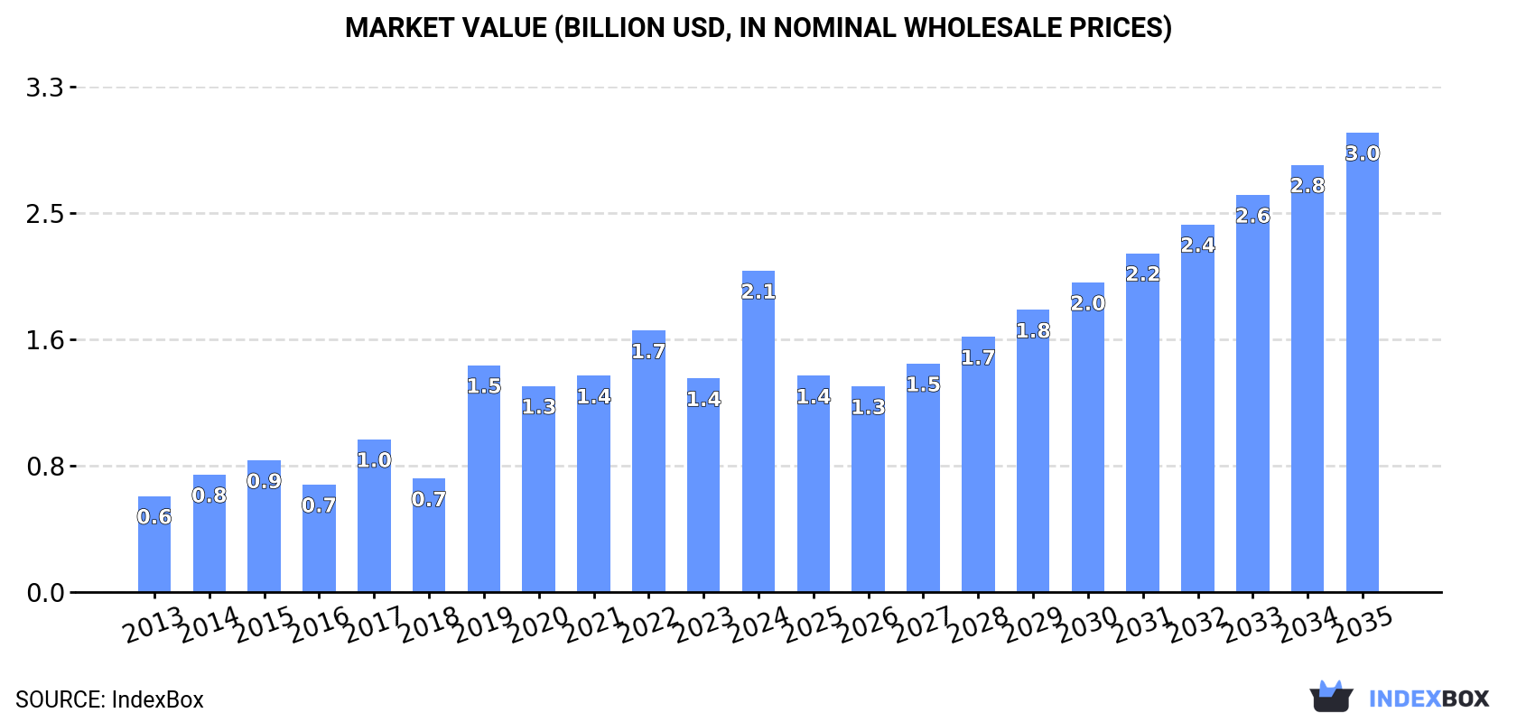 Market Value (billion USD, nominal wholesale prices)