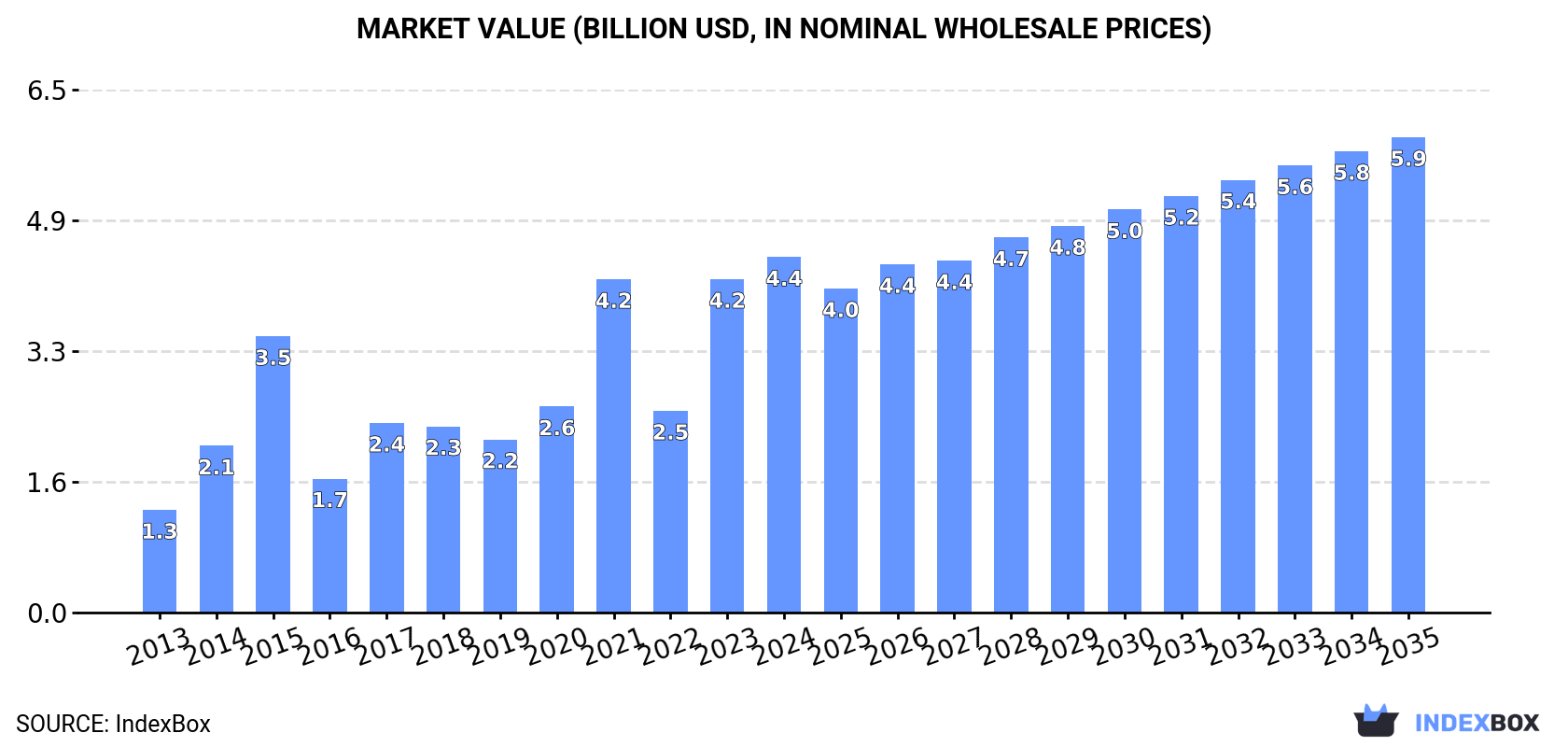 Market Value (billion USD, nominal wholesale prices)