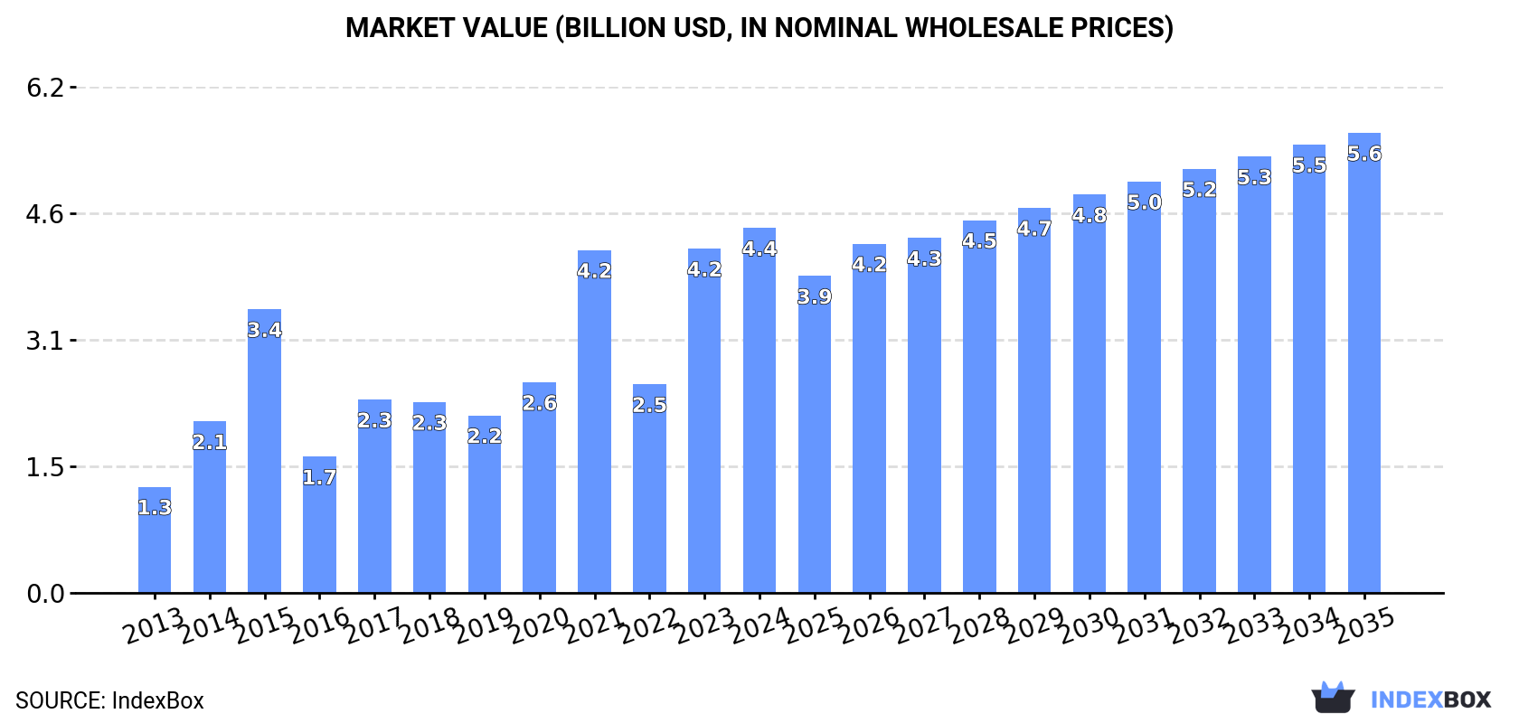 Market Value (billion USD, nominal wholesale prices)