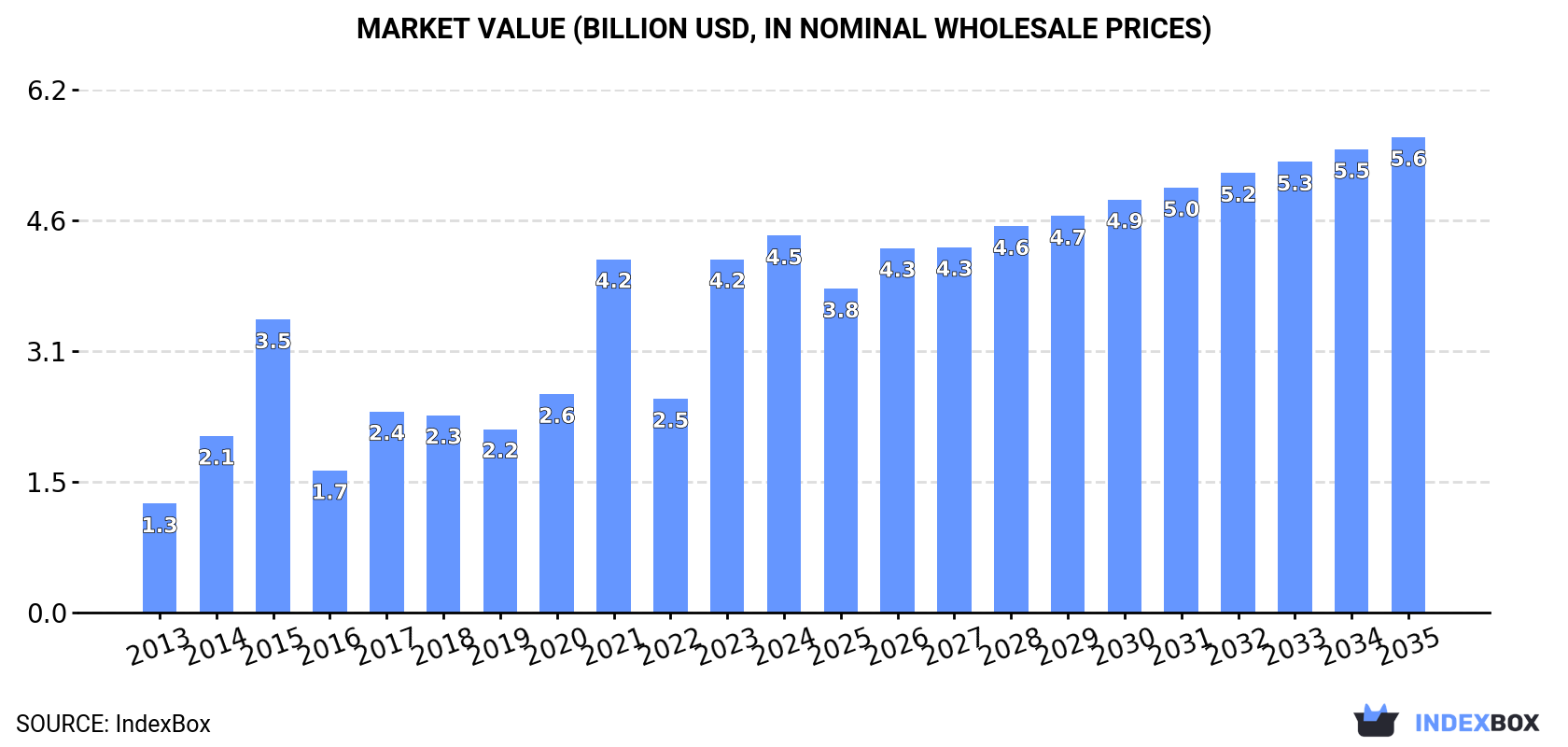 Market Value (billion USD, nominal wholesale prices)
