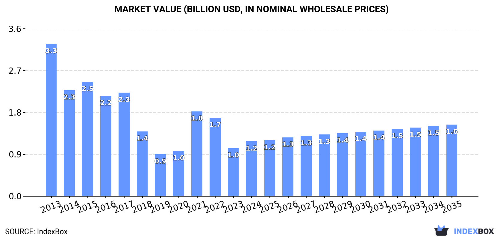 Market Value (billion USD, nominal wholesale prices)