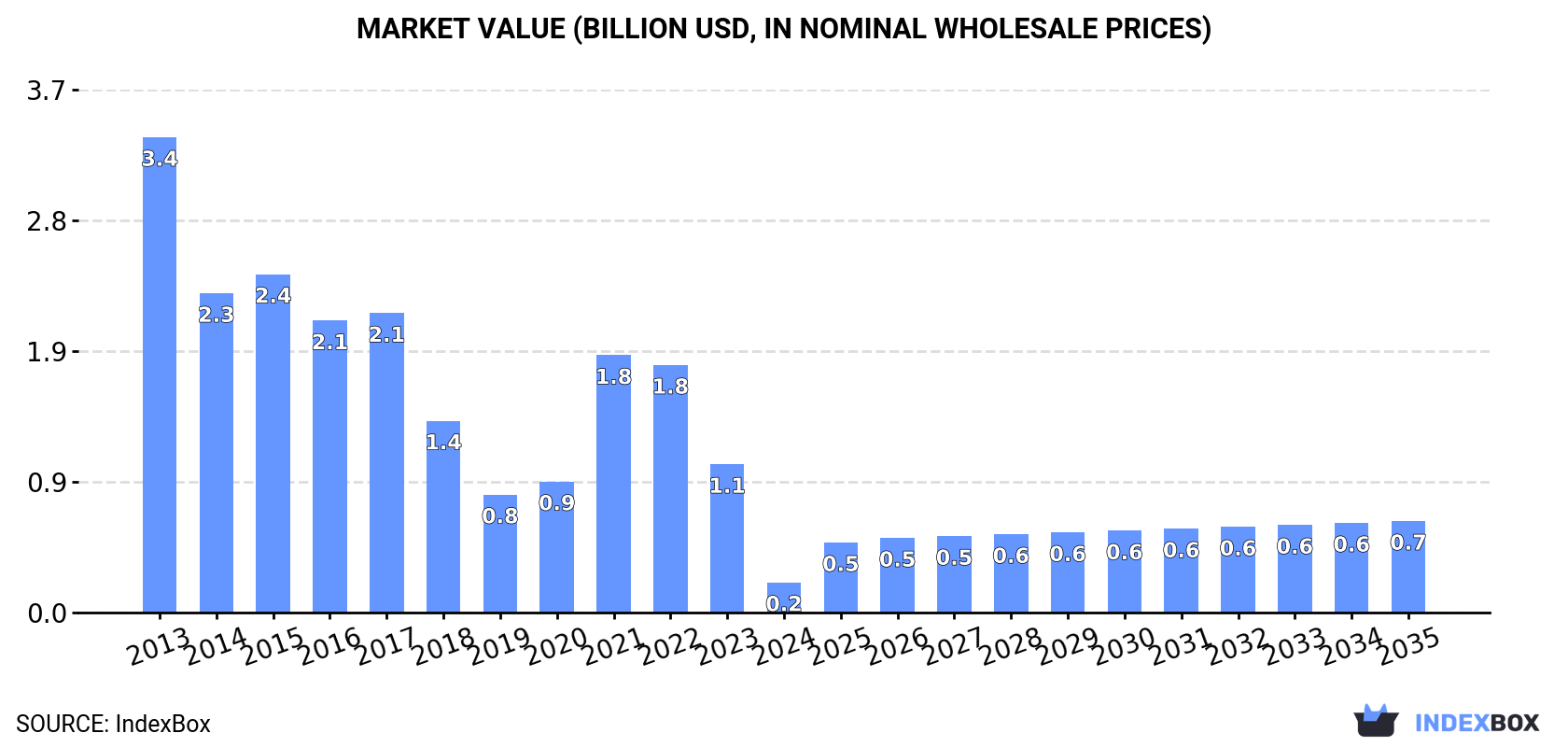 Market Value (billion USD, nominal wholesale prices)