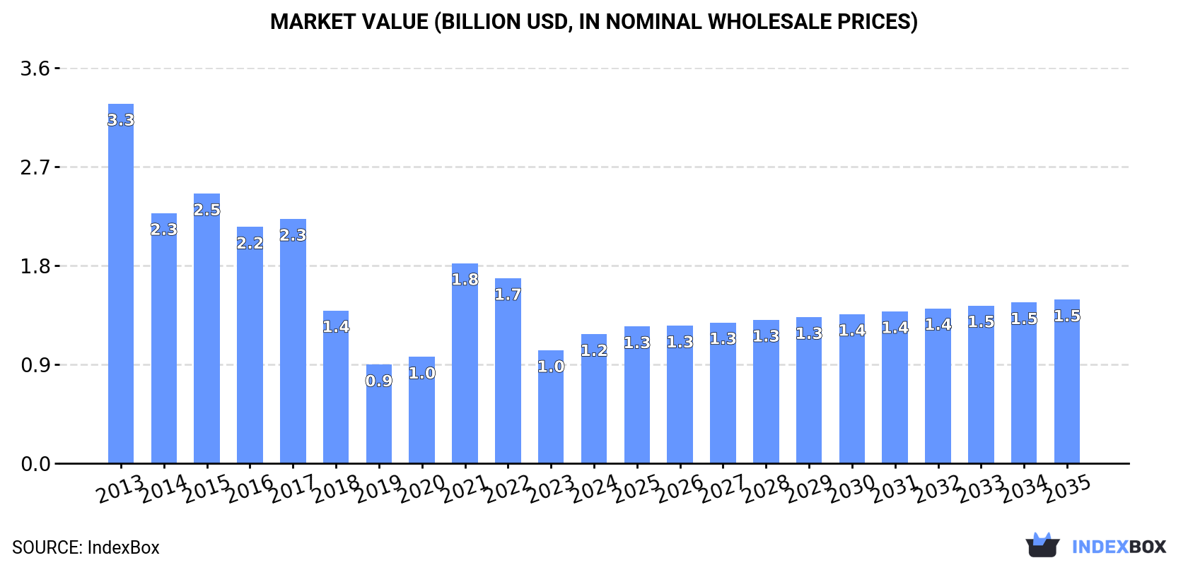 Market Value (billion USD, nominal wholesale prices)