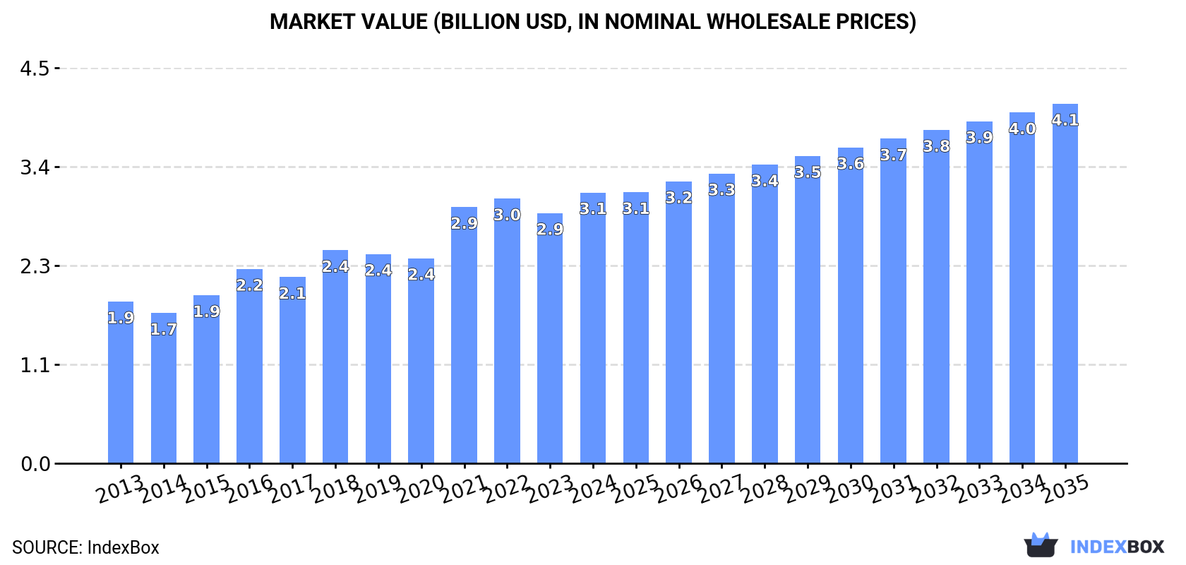 Market Value (billion USD, nominal wholesale prices)