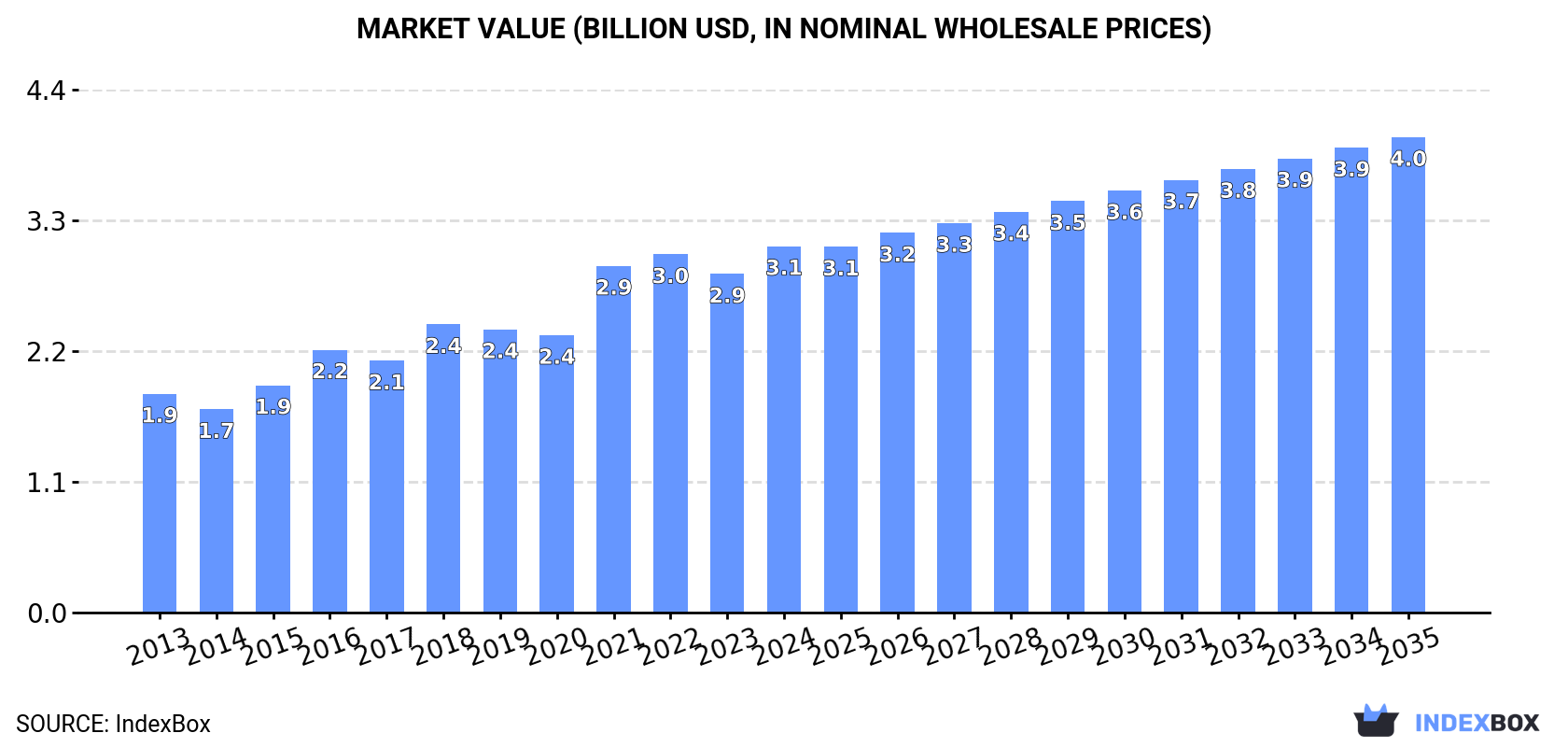 Market Value (billion USD, nominal wholesale prices)
