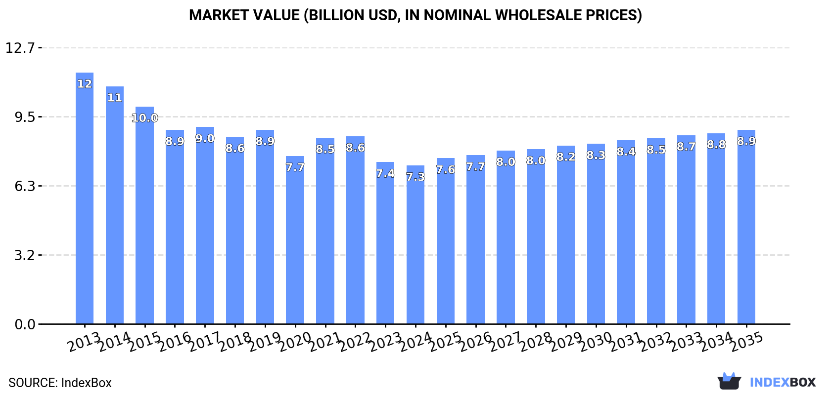 Market Value (billion USD, nominal wholesale prices)