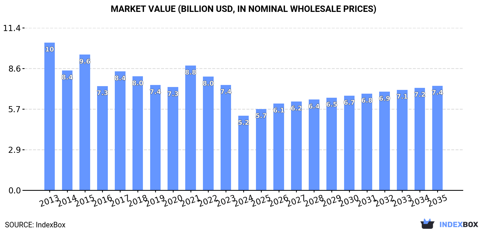 Market Value (billion USD, nominal wholesale prices)