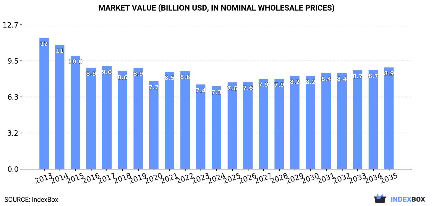 Market Value (billion USD, nominal wholesale prices)