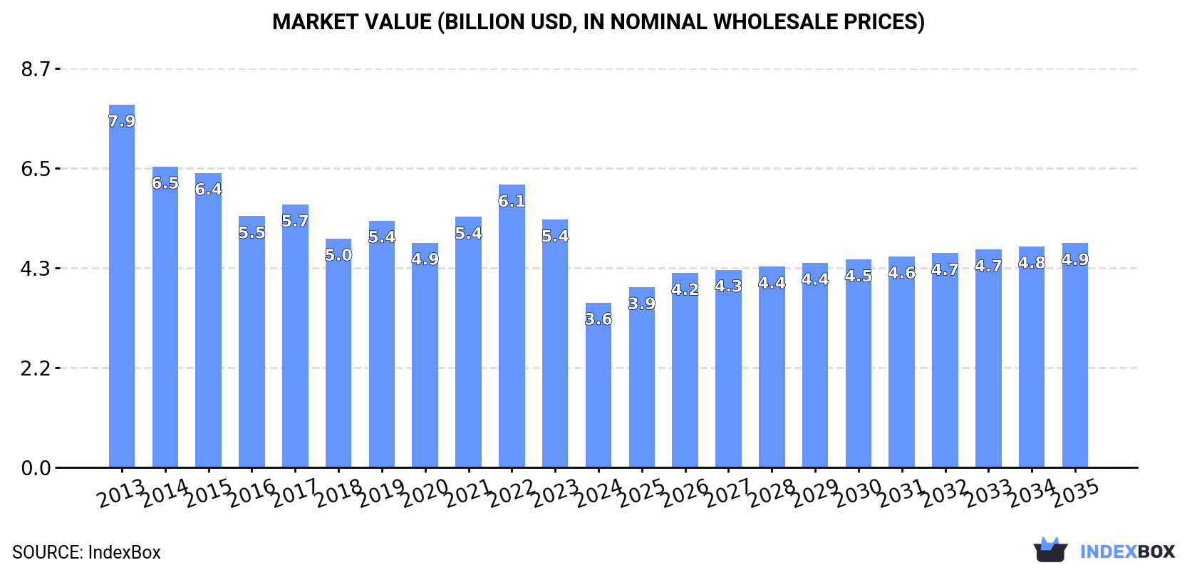 Market Value (billion USD, nominal wholesale prices)