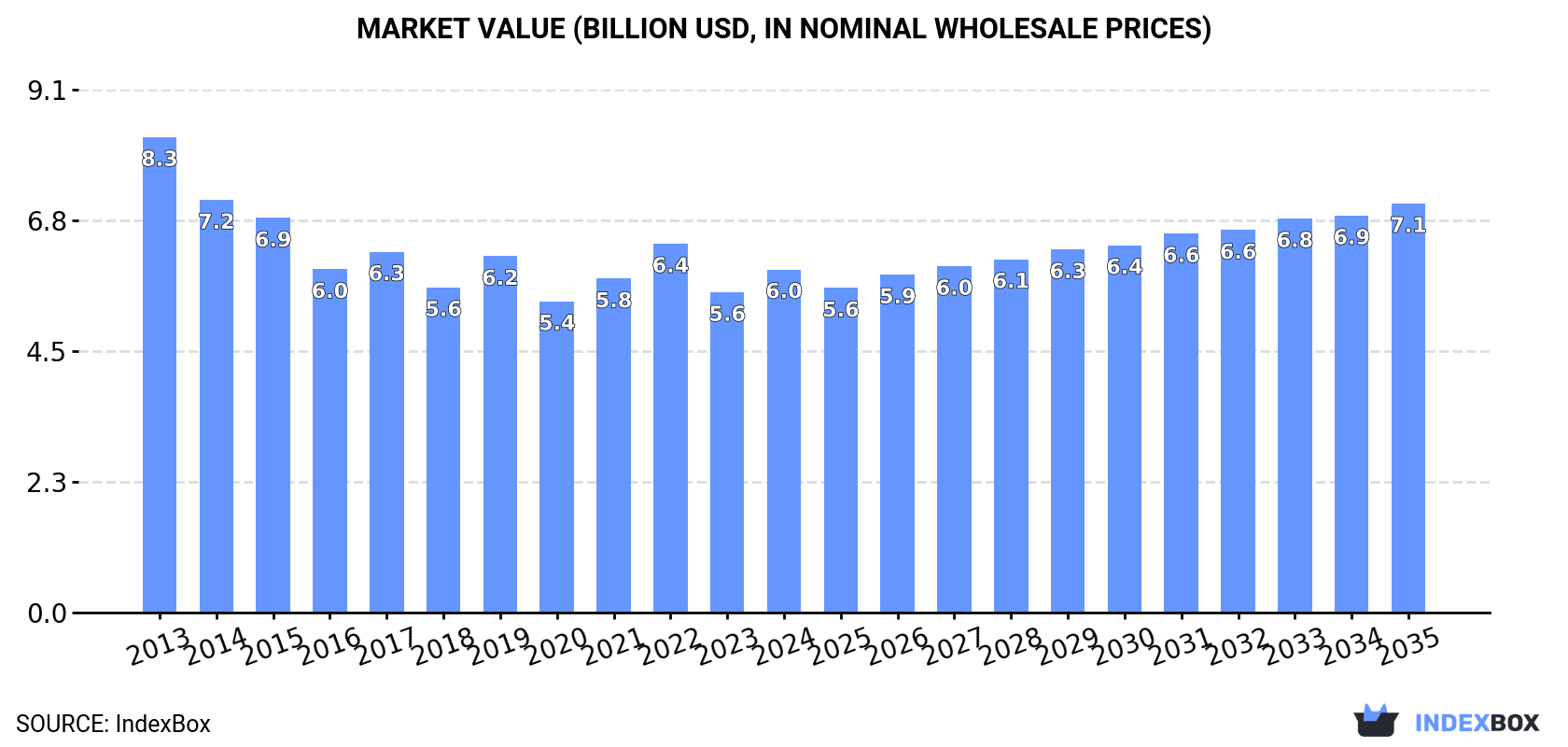 Market Value (billion USD, nominal wholesale prices)