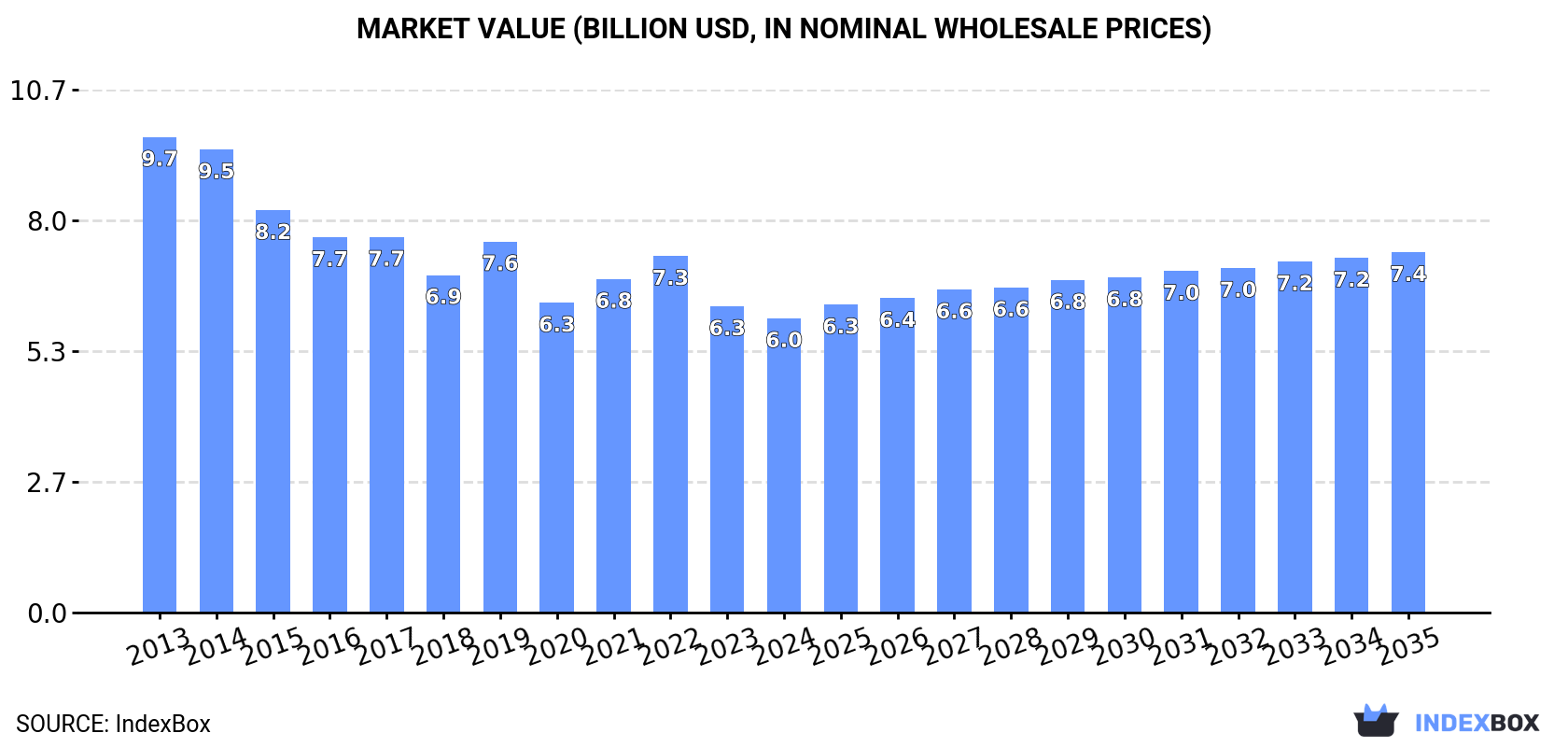 Market Value (billion USD, nominal wholesale prices)