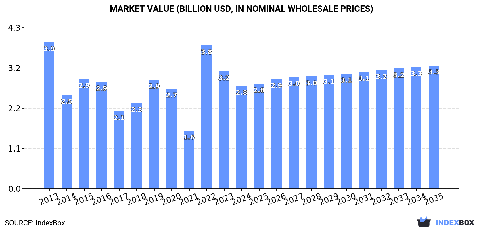 Market Value (billion USD, nominal wholesale prices)