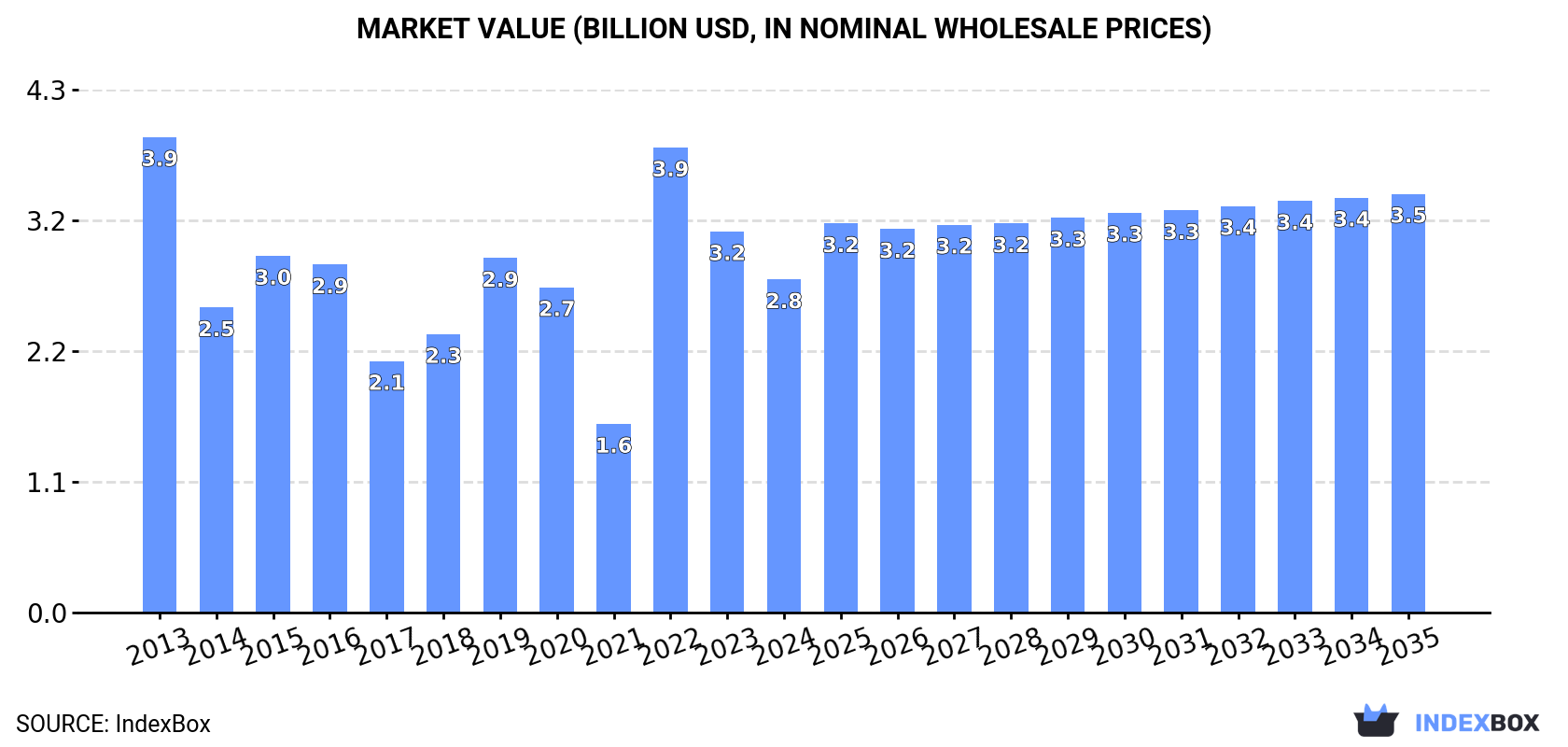 Market Value (billion USD, nominal wholesale prices)