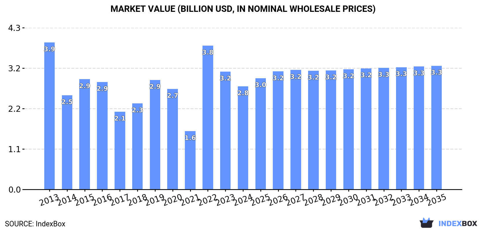 Market Value (billion USD, nominal wholesale prices)