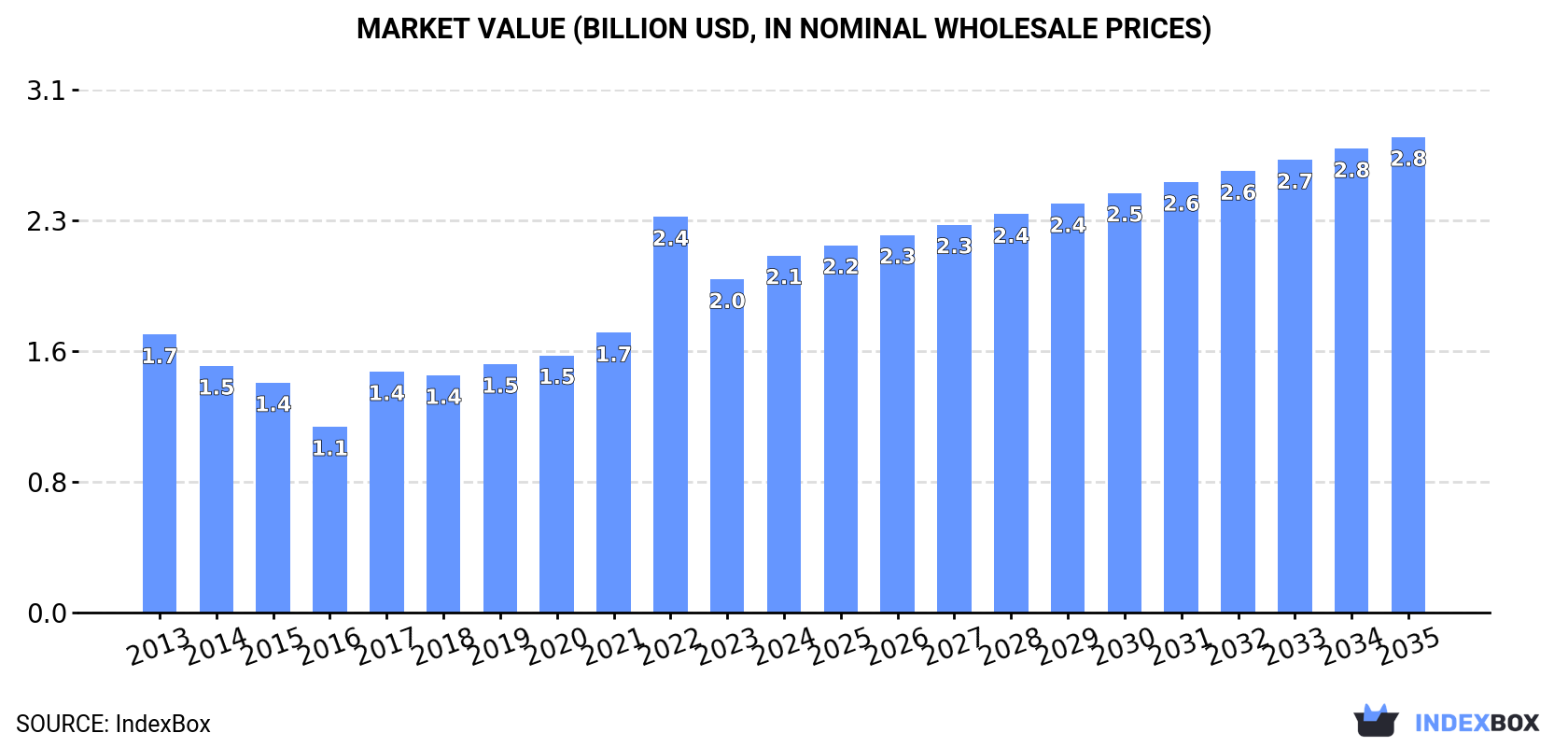 Market Value (billion USD, nominal wholesale prices)
