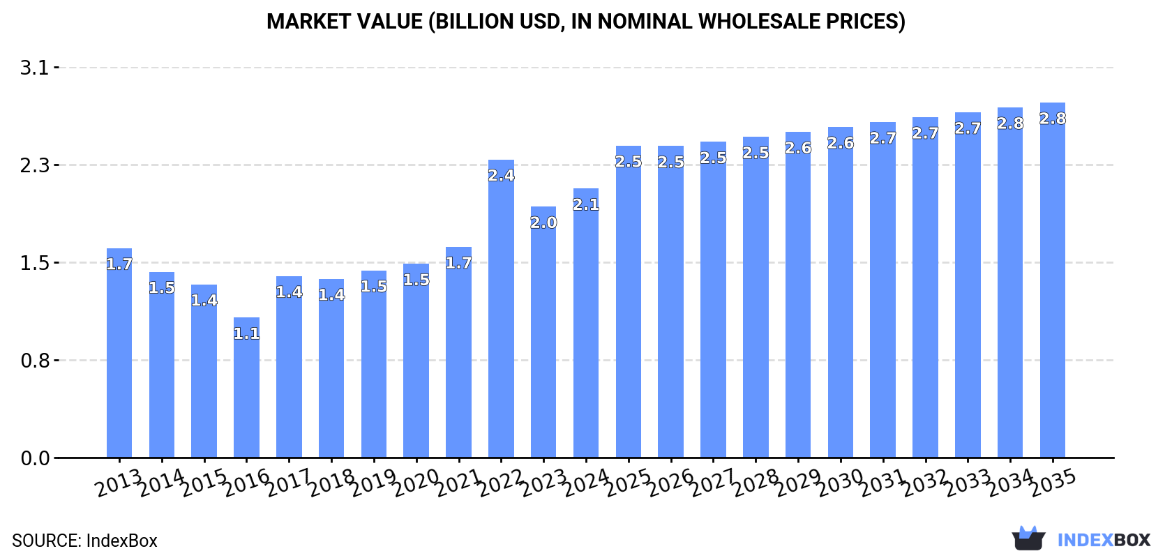 Market Value (billion USD, nominal wholesale prices)