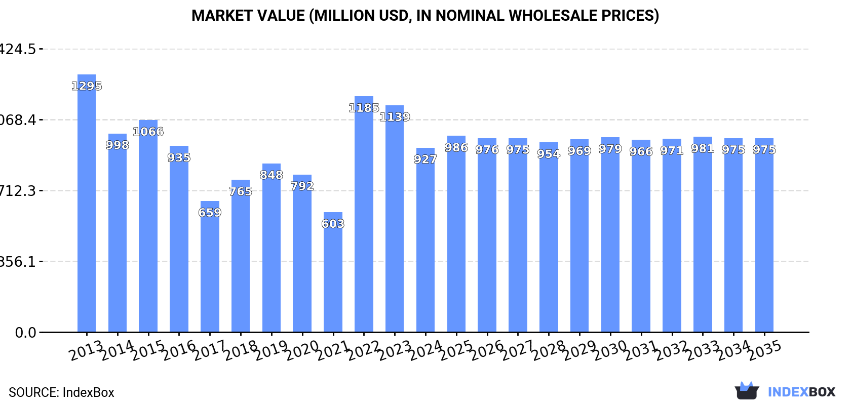 Market Value (million USD, nominal wholesale prices)