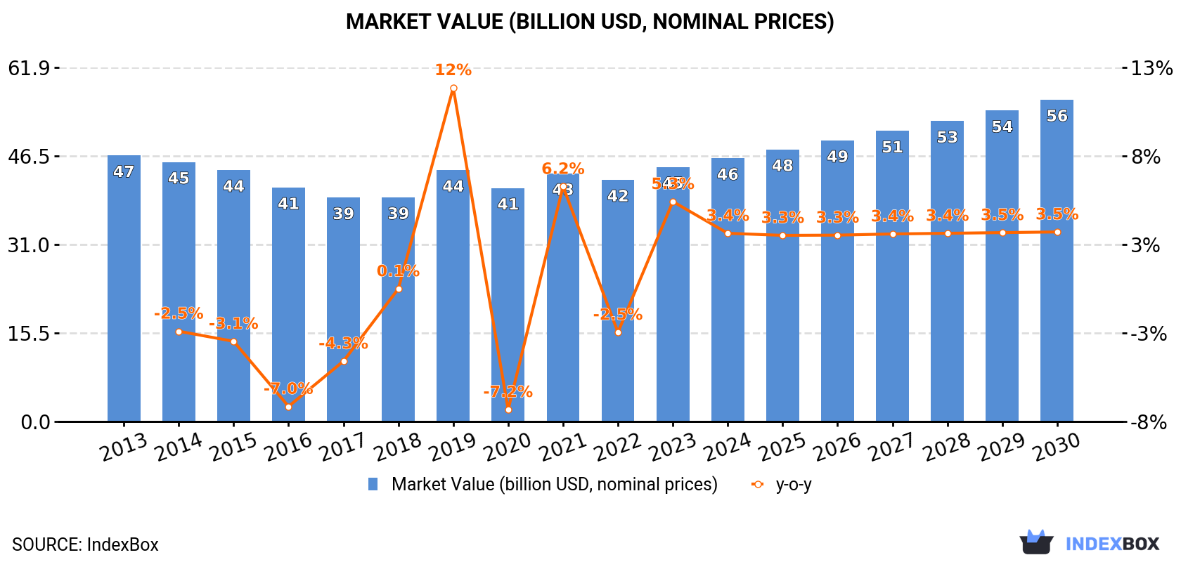 Market Value (billion USD, nominal prices)