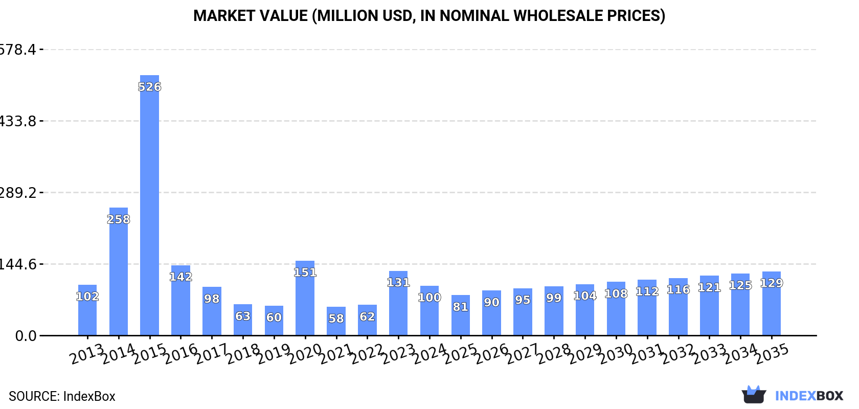 Market Value (million USD, nominal wholesale prices)