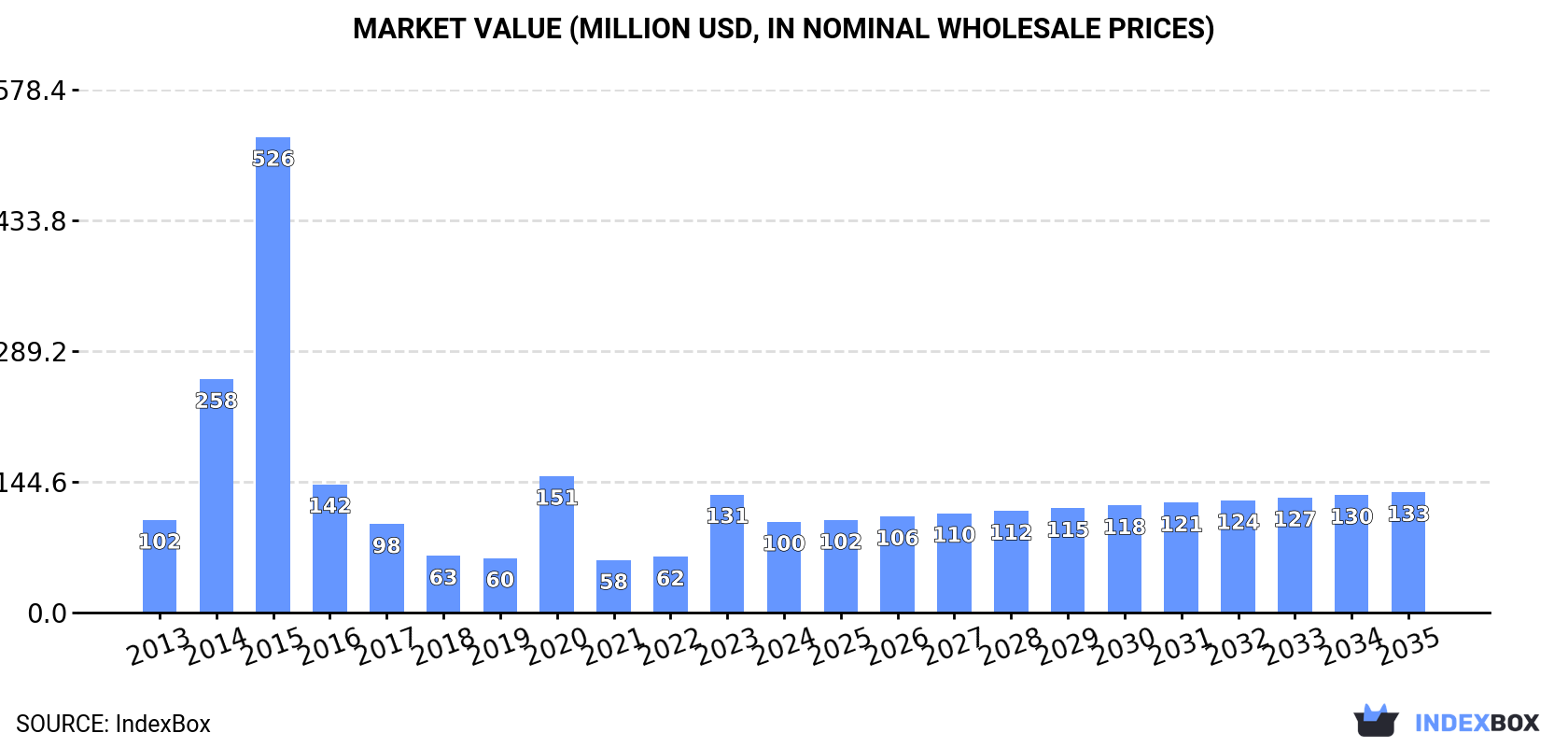 Market Value (million USD, nominal wholesale prices)